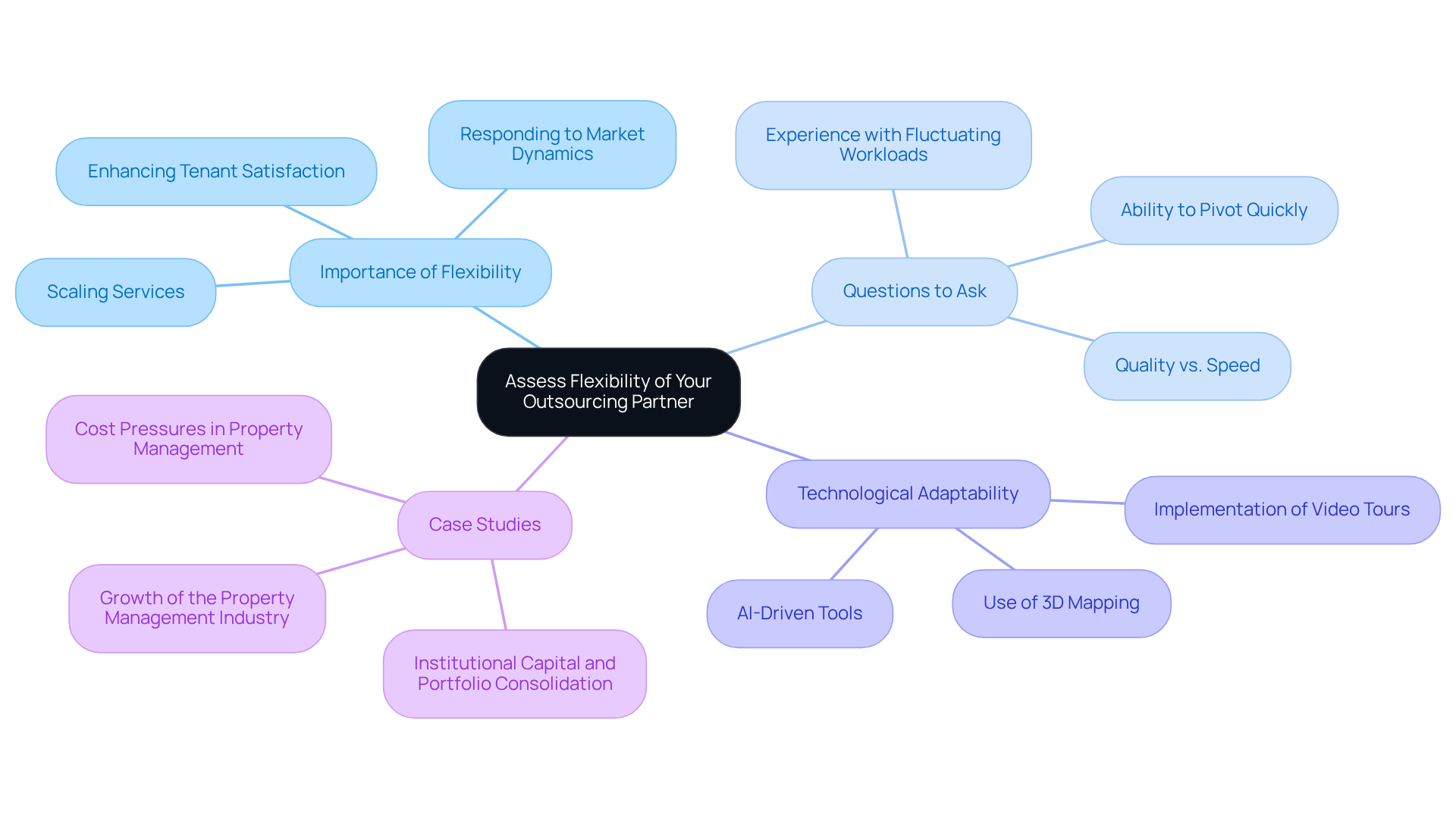 This mindmap helps you explore the key factors in assessing an outsourcing partner's flexibility. Start at the center with the main topic, then follow the branches to see important considerations and questions that can guide your decision-making. This mindmap helps you explore the key factors in assessing an outsourcing partner's flexibility. Start at the center with the main topic, then follow the branches to see important considerations and questions that can guide your decision-making.