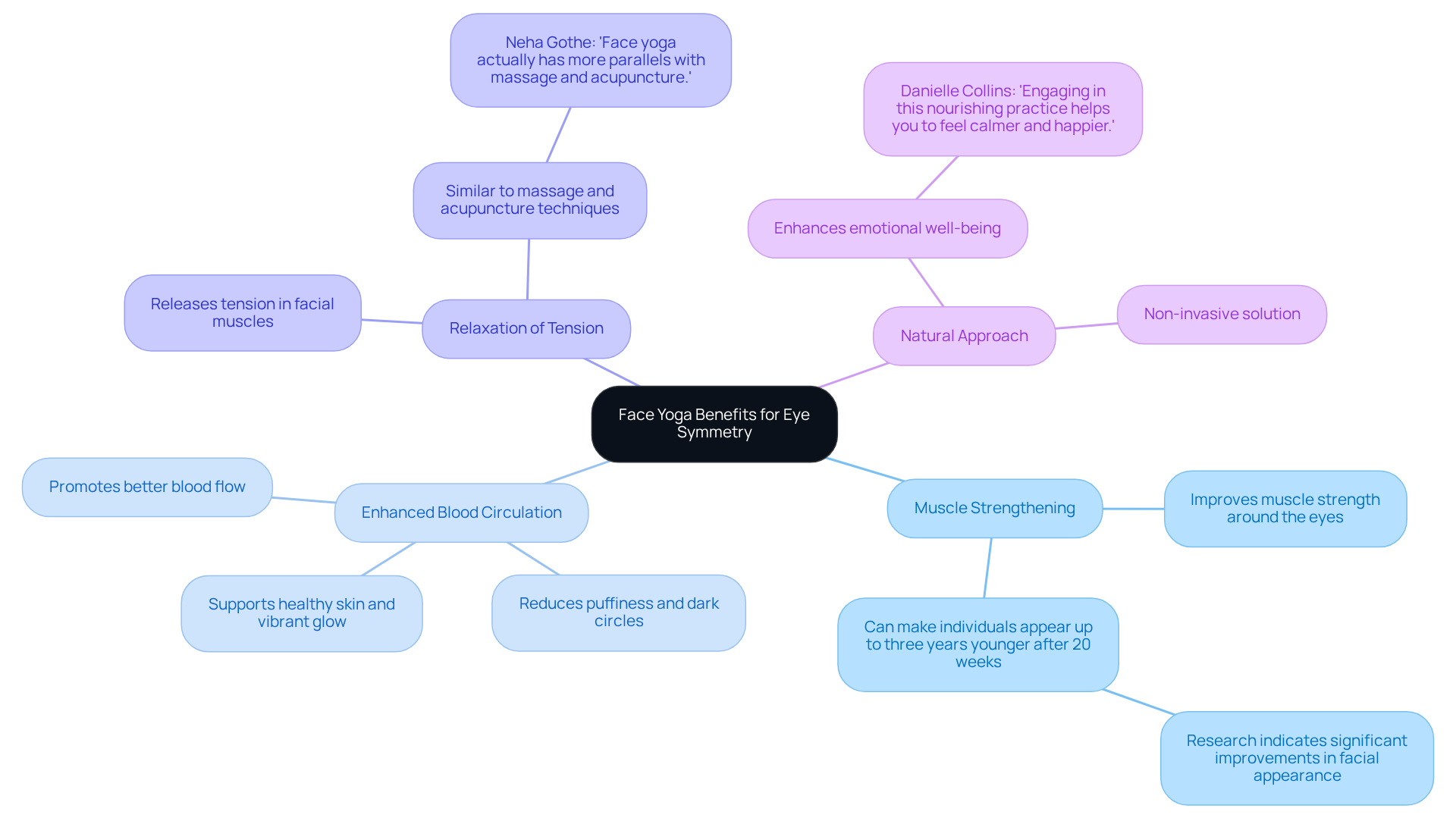 The central node represents the main topic of face yoga, while the branches show the specific benefits. Each color-coded branch highlights a different advantage, making it easy to see how they all contribute to achieving eye symmetry.