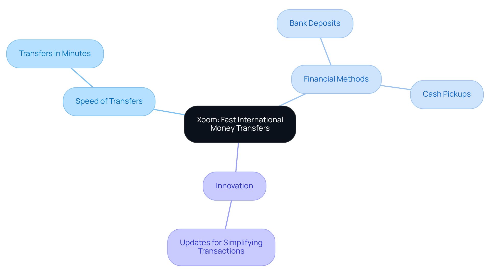 Start at the center with Xoom's main service, then explore the branches to see how it excels in speed, offers various transfer methods, and continues to innovate.