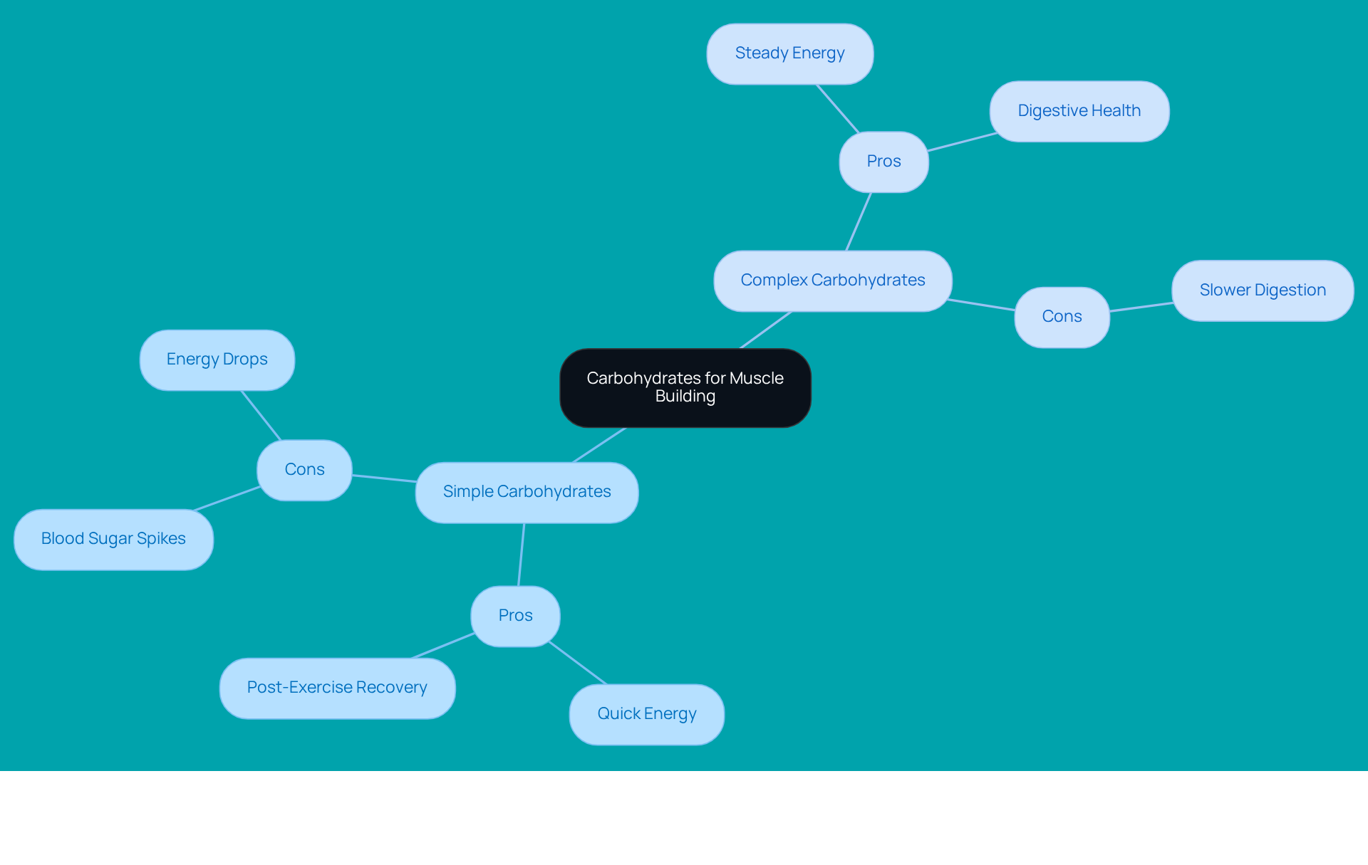 The central node represents the overall topic, while the branches show the two types of carbohydrates. Each sub-branch lists their benefits and drawbacks, helping you see how they contribute to muscle building and energy management.