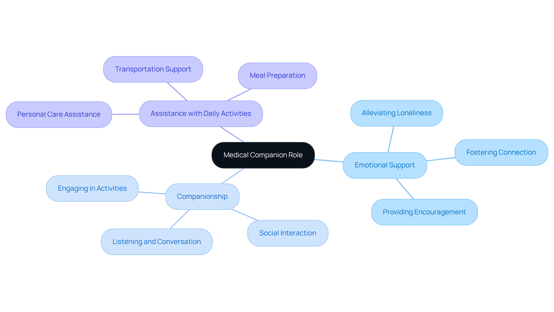 This mindmap illustrates the various supportive roles of a medical aide. Each branch represents a key aspect of their contribution, showing how they help individuals feel cared for and connected.