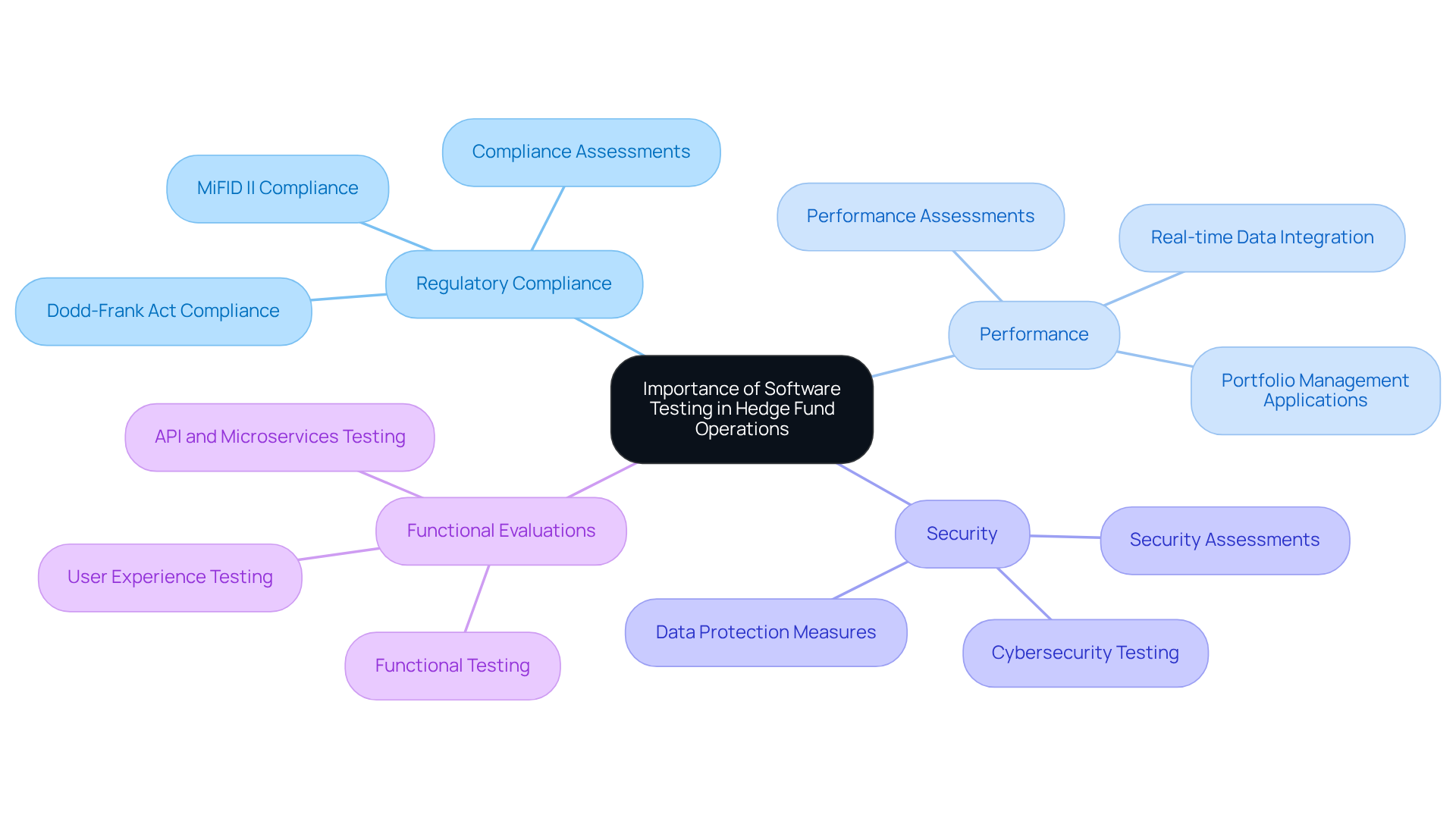 This mindmap illustrates the critical areas of software testing in hedge fund operations. Start at the center with the main topic, then explore each branch to see how different aspects like compliance and performance evaluations contribute to overall success. This mindmap illustrates the critical areas of software testing in hedge fund operations. Start at the center with the main topic, then explore each branch to see how different aspects like compliance and performance evaluations contribute to overall success.