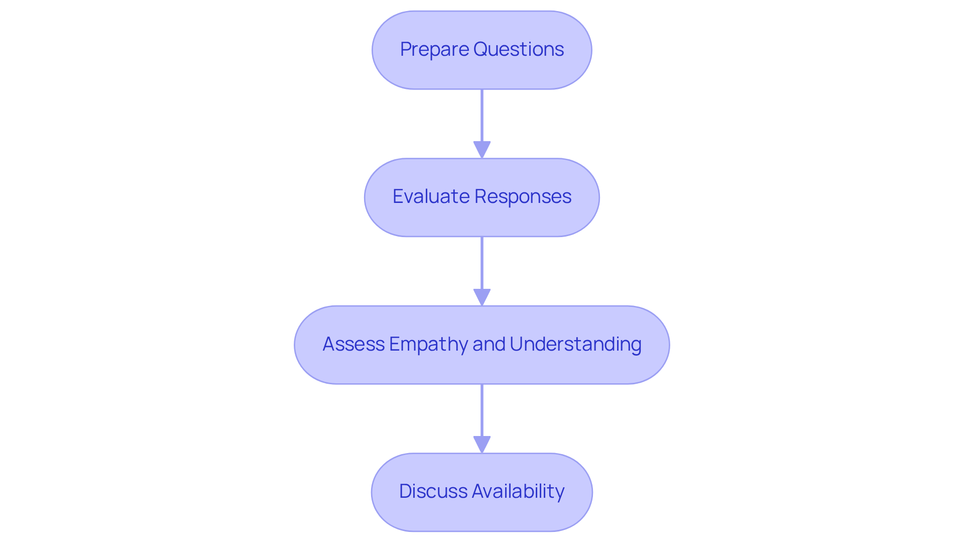 Each box represents a key step in the interview process. Follow the arrows to see how to effectively assess a lawyer's communication skills and fit for your needs. Each box represents a key step in the interview process. Follow the arrows to see how to effectively assess a lawyer's communication skills and fit for your needs.