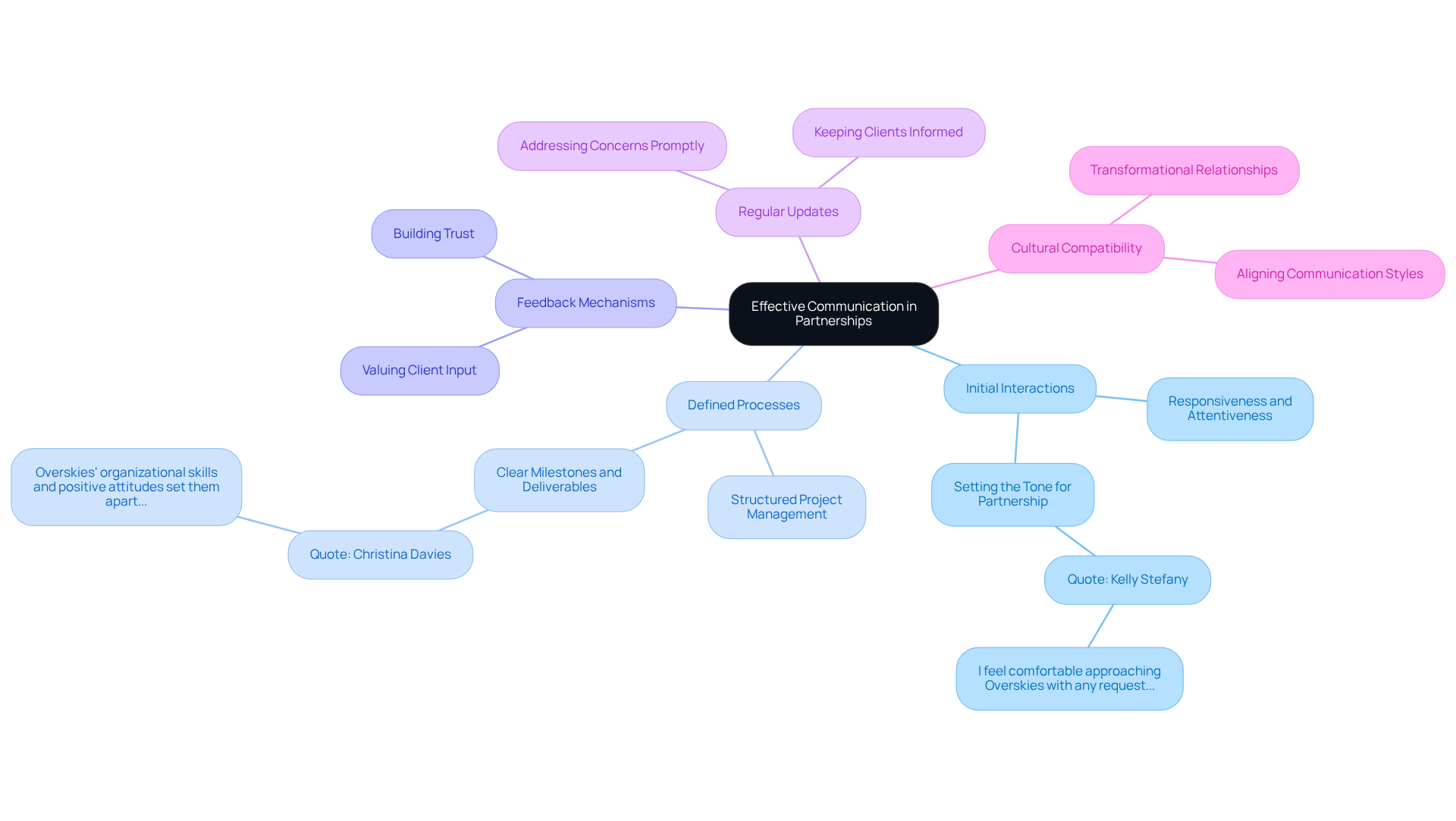 This mindmap starts with the central idea of effective communication in partnerships. Each branch represents a key aspect to consider when evaluating potential partners. Follow the branches to explore how each component contributes to successful collaboration.
