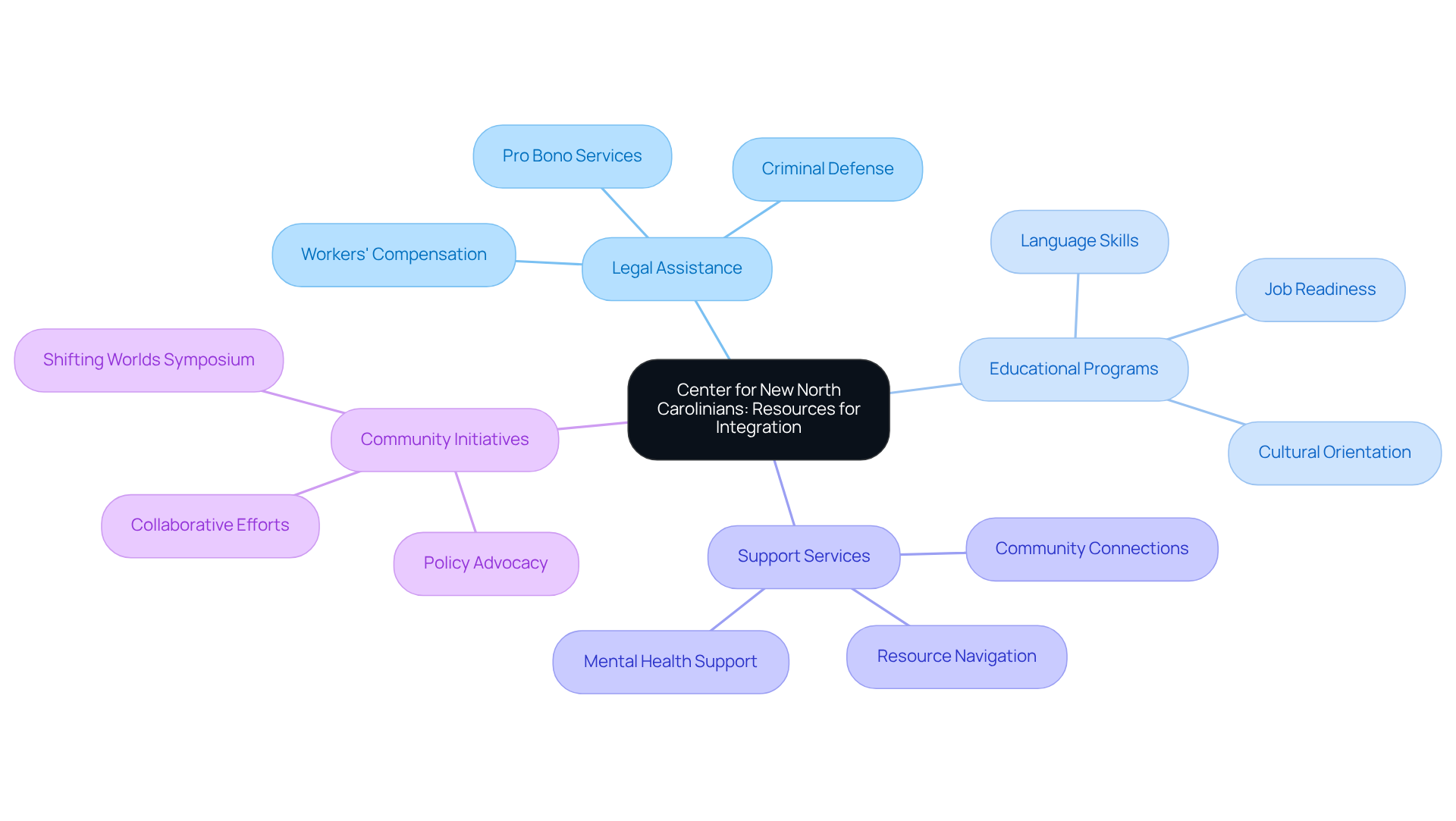 The central node represents the main focus on integration resources, while the branches show different types of support available to newcomers. Each sub-branch provides more detail on specific services, illustrating how they contribute to a successful transition into life in North Carolina.