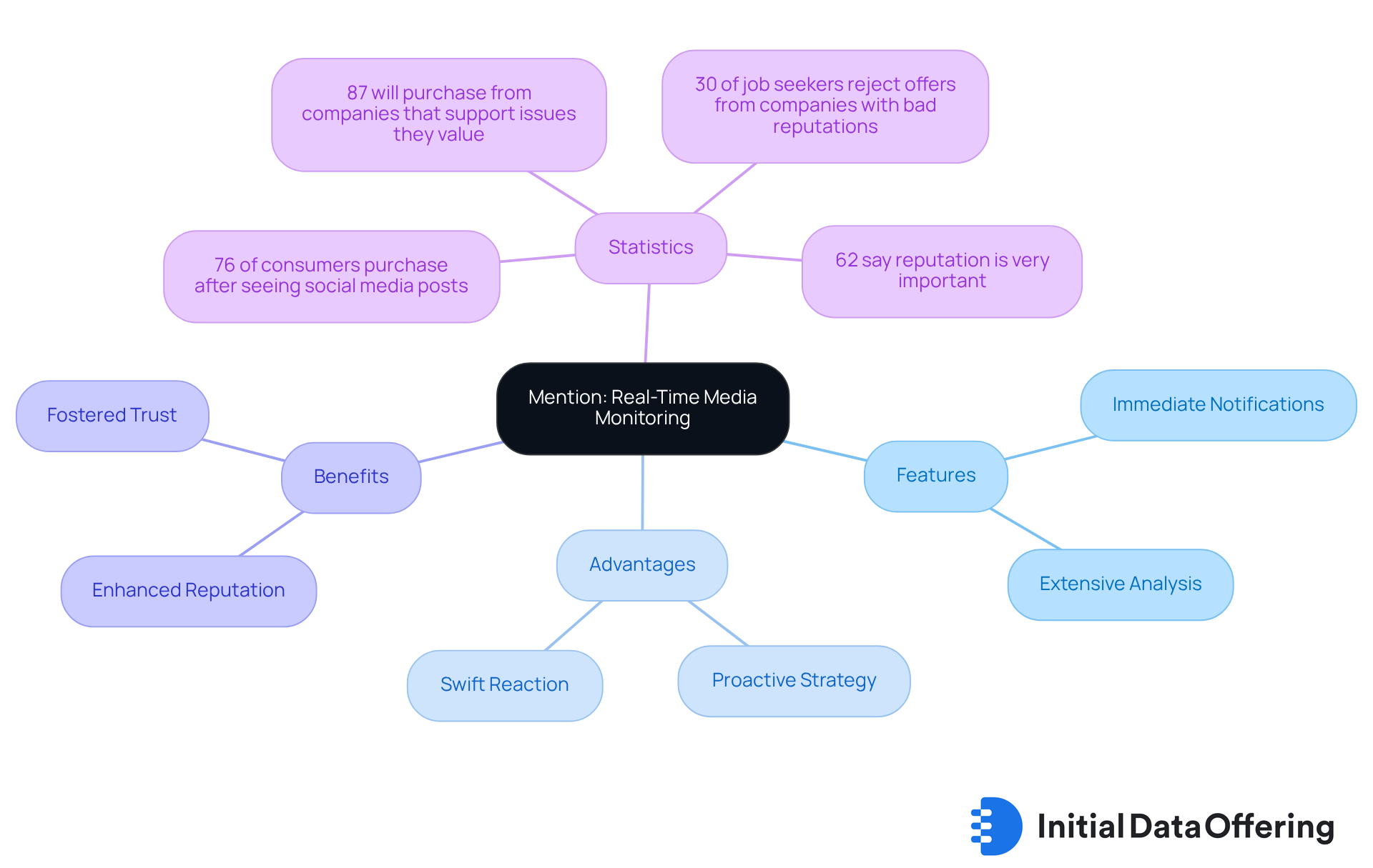 The central node represents the main topic, while branches show features, advantages, benefits, and statistics related to Mention. Each branch helps illustrate how these elements contribute to effective reputation management.
