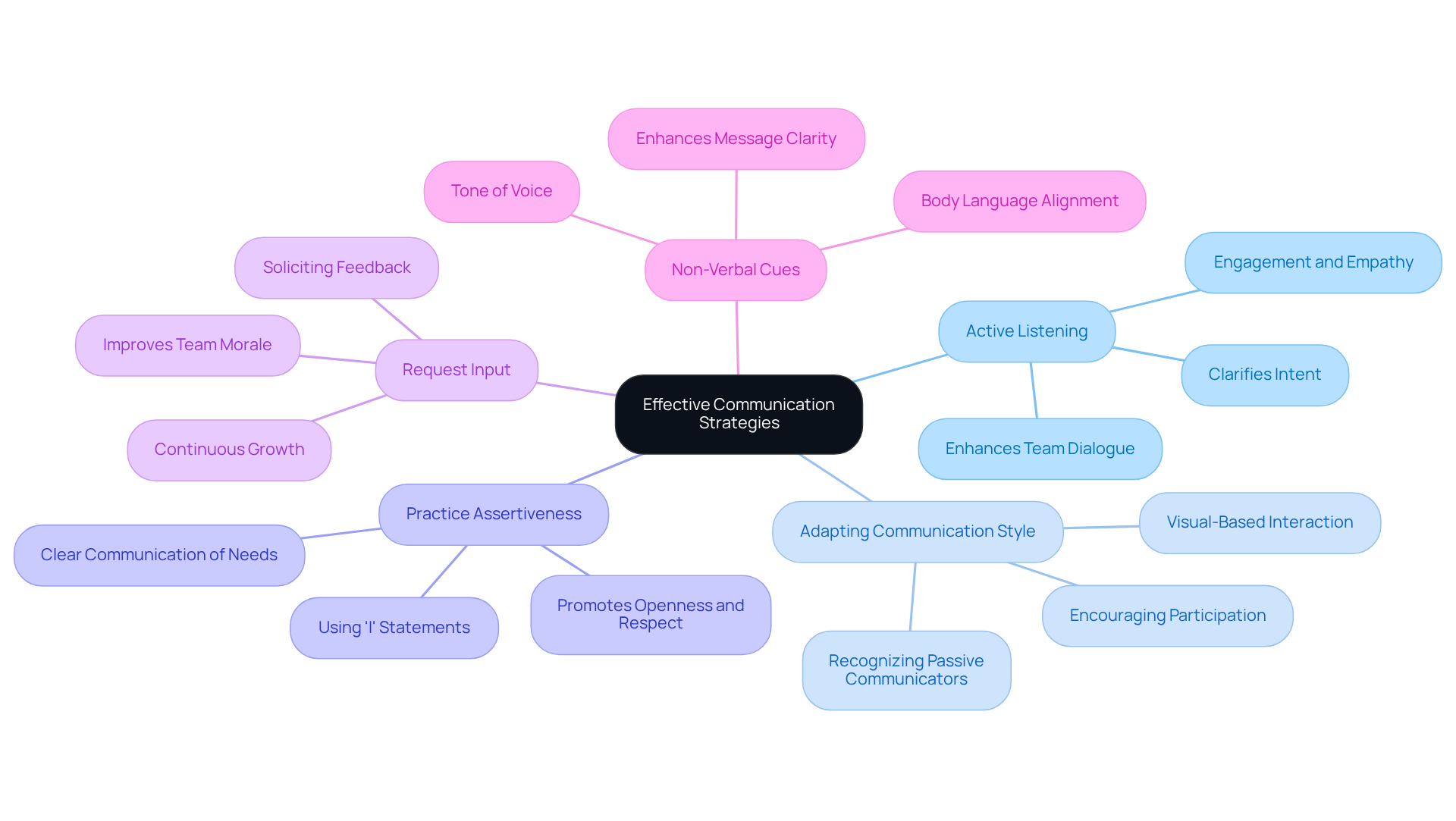 The central node represents the main theme of effective communication, while each branch highlights a specific strategy. Follow the branches to explore how each strategy contributes to better interaction and collaboration within teams. The central node represents the main theme of effective communication, while each branch highlights a specific strategy. Follow the branches to explore how each strategy contributes to better interaction and collaboration within teams.