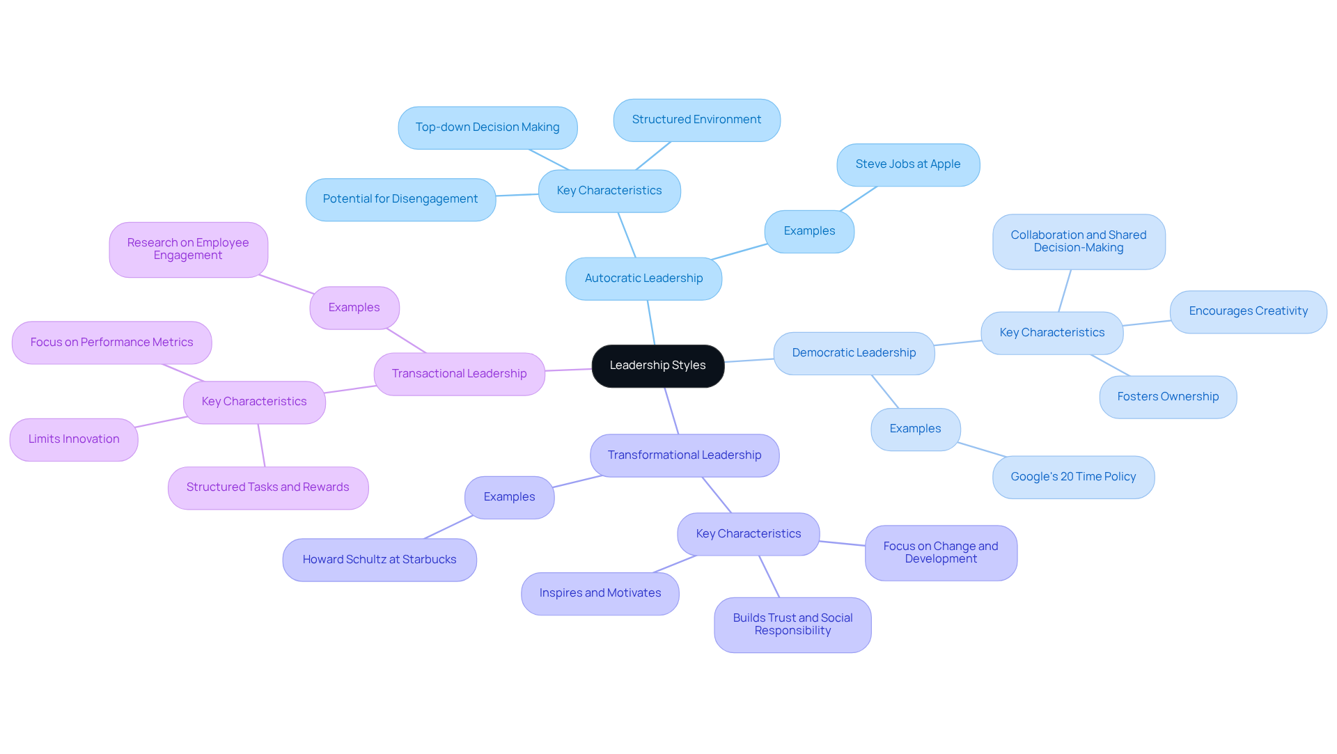 This mindmap starts with the main idea of leadership styles at the center. Each branch represents a different style, and the sub-branches provide details about what each style entails and real-world examples. This layout helps you see how each style influences team performance and dynamics.