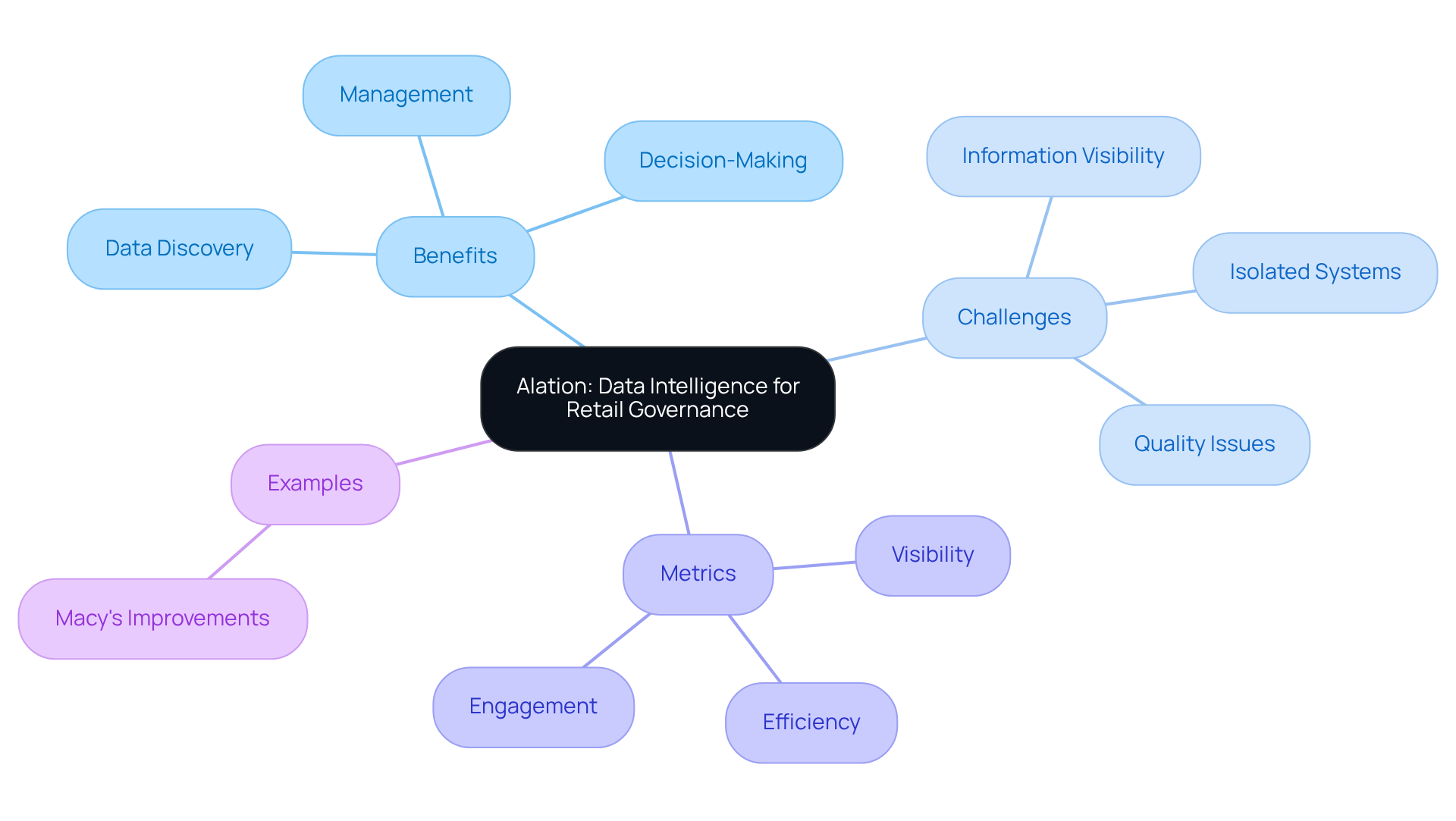 The central node represents Alation's role in retail governance. Each branch shows different aspects of how Alation helps retailers, from benefits to challenges and real-world examples.