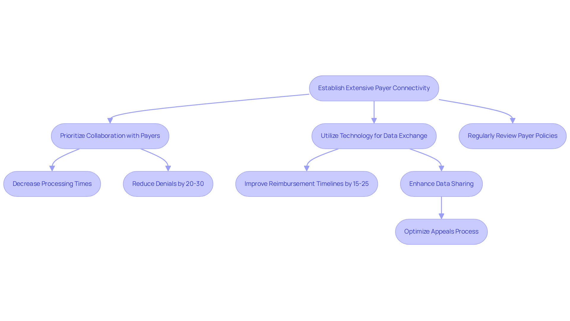 This flowchart outlines the steps healthcare providers can take to improve their revenue cycle by enhancing payer connectivity. Follow the arrows to see how each strategy contributes to better reimbursement timelines and reduced denials. This flowchart outlines the steps healthcare providers can take to improve their revenue cycle by enhancing payer connectivity. Follow the arrows to see how each strategy contributes to better reimbursement timelines and reduced denials.