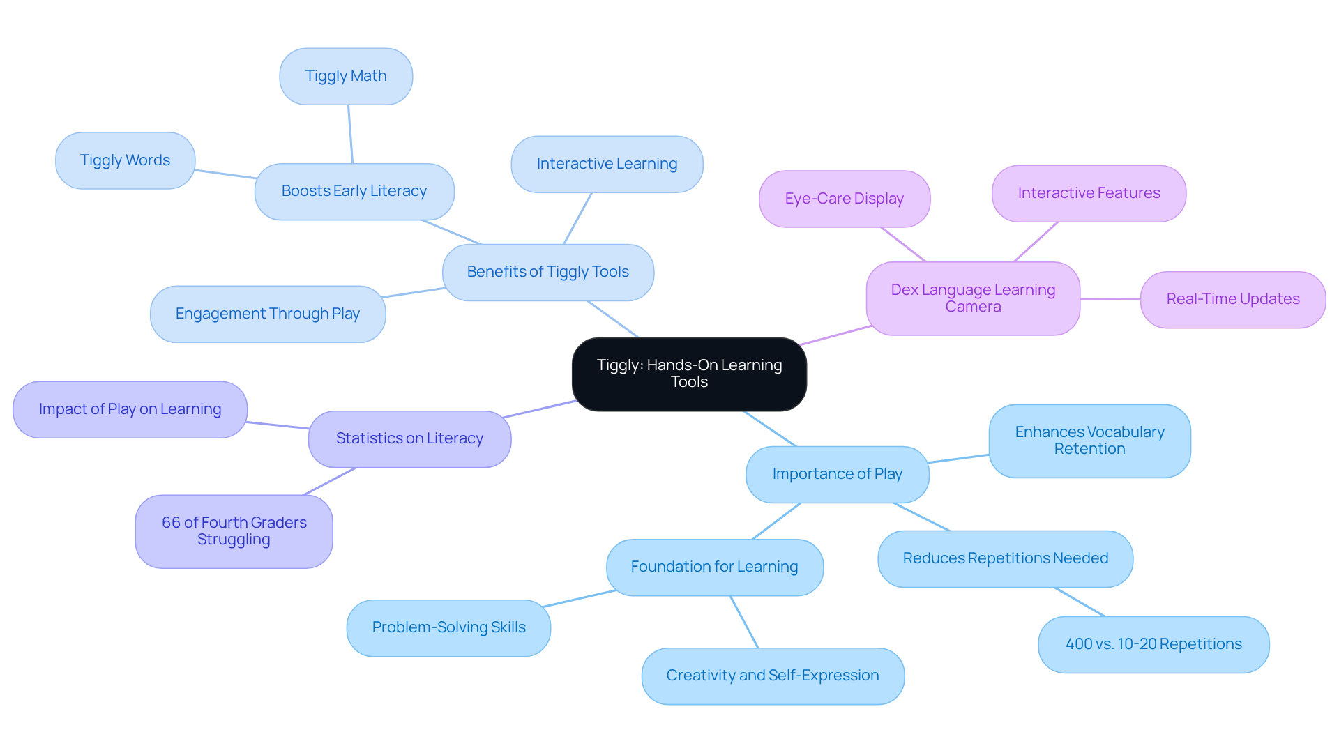 The central node represents Tiggly's tools, while the branches show how they relate to play, benefits, and literacy statistics. Each color-coded branch helps you see the connections and importance of these elements in early childhood education. The central node represents Tiggly's tools, while the branches show how they relate to play, benefits, and literacy statistics. Each color-coded branch helps you see the connections and importance of these elements in early childhood education.