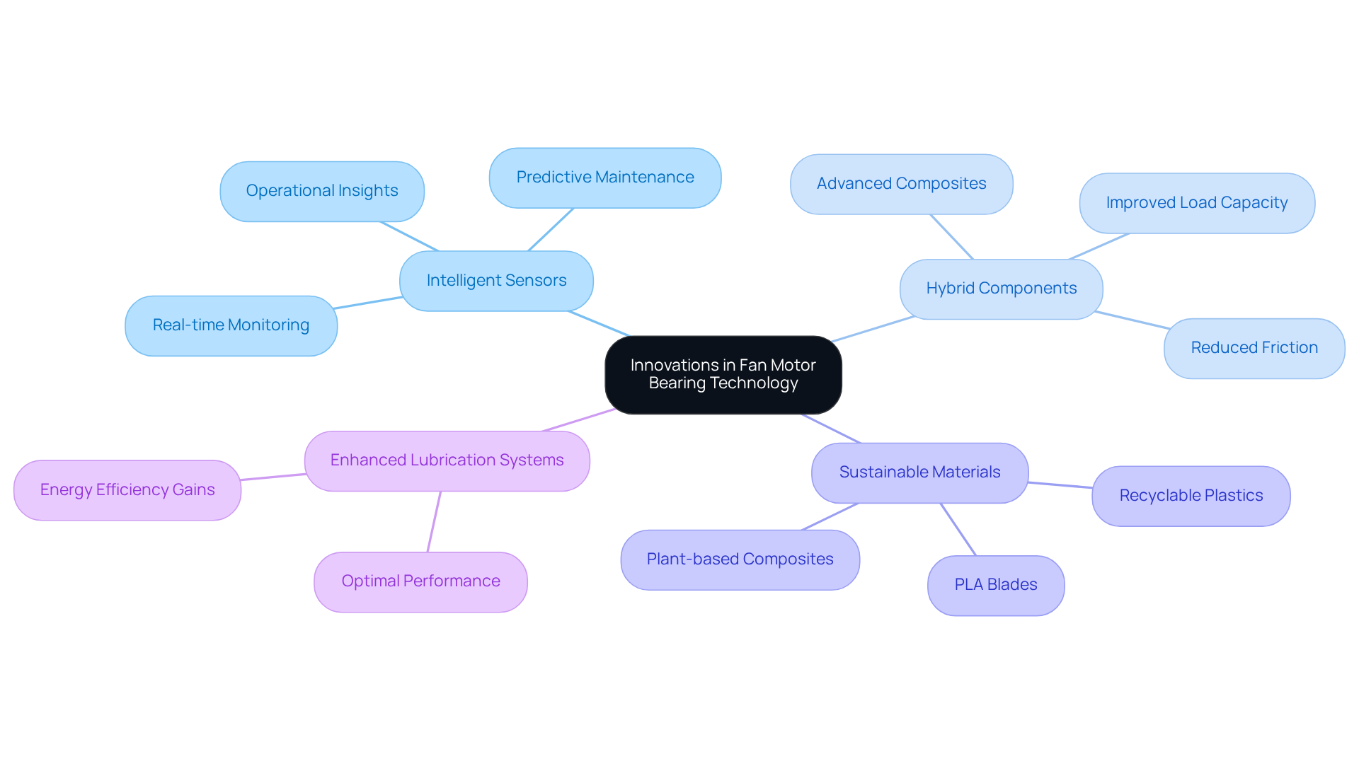 The central node represents the main topic, while the branches show different innovations and their benefits. Each color-coded branch helps you easily identify related advancements and their contributions to performance and sustainability.