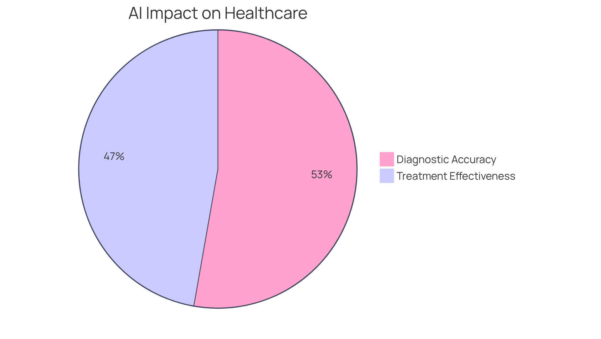 Each slice shows the percentage improvement in healthcare metrics - the larger the slice, the greater the impact of AI on that aspect of patient care.