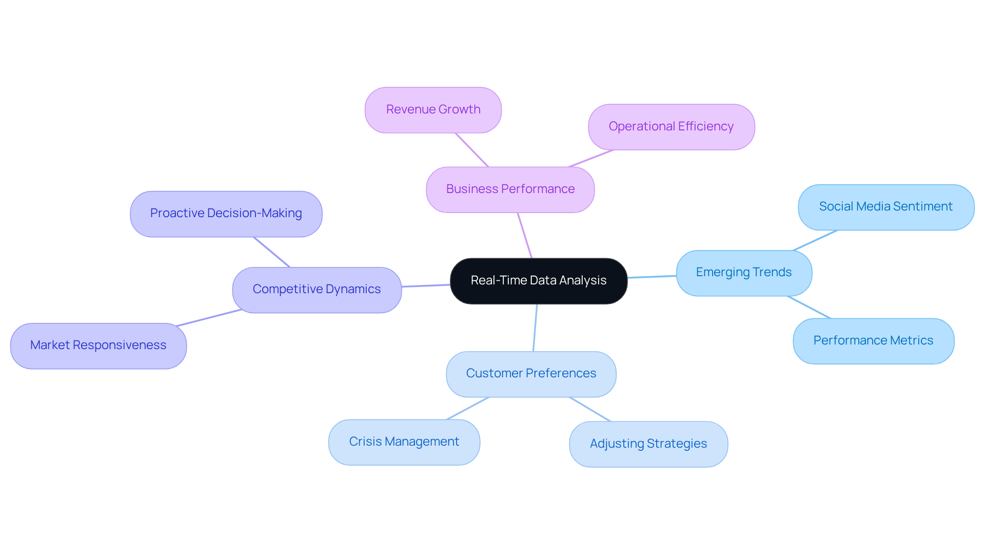 The central node represents the main topic, while branches illustrate different strategies and examples that contribute to adapting to market changes. Follow the branches to explore each area and its significance.