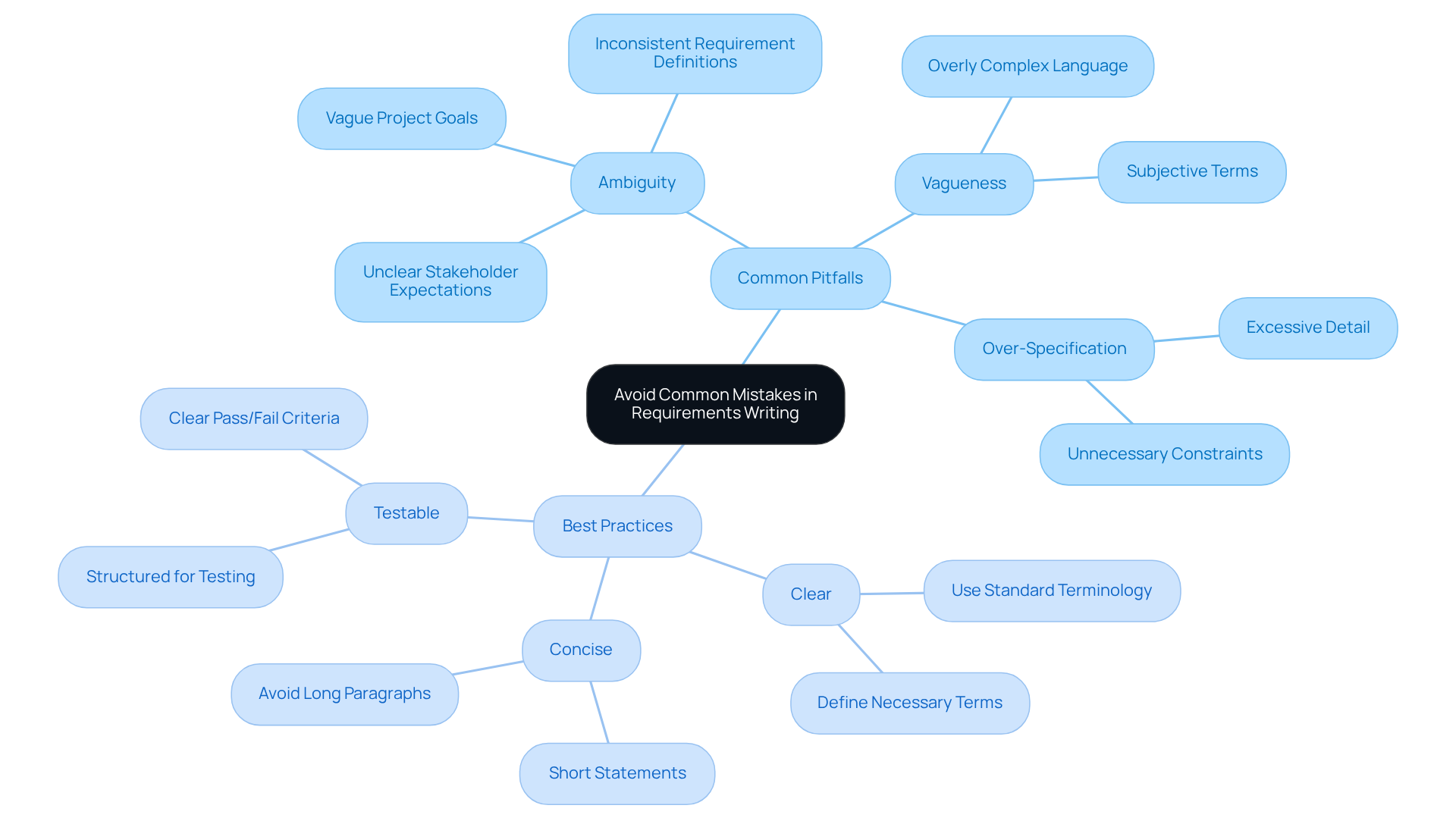 The central idea is about avoiding mistakes in writing requirements. The branches show common pitfalls on one side and best practices on the other, helping you understand what to avoid and what to aim for. The central idea is about avoiding mistakes in writing requirements. The branches show common pitfalls on one side and best practices on the other, helping you understand what to avoid and what to aim for.