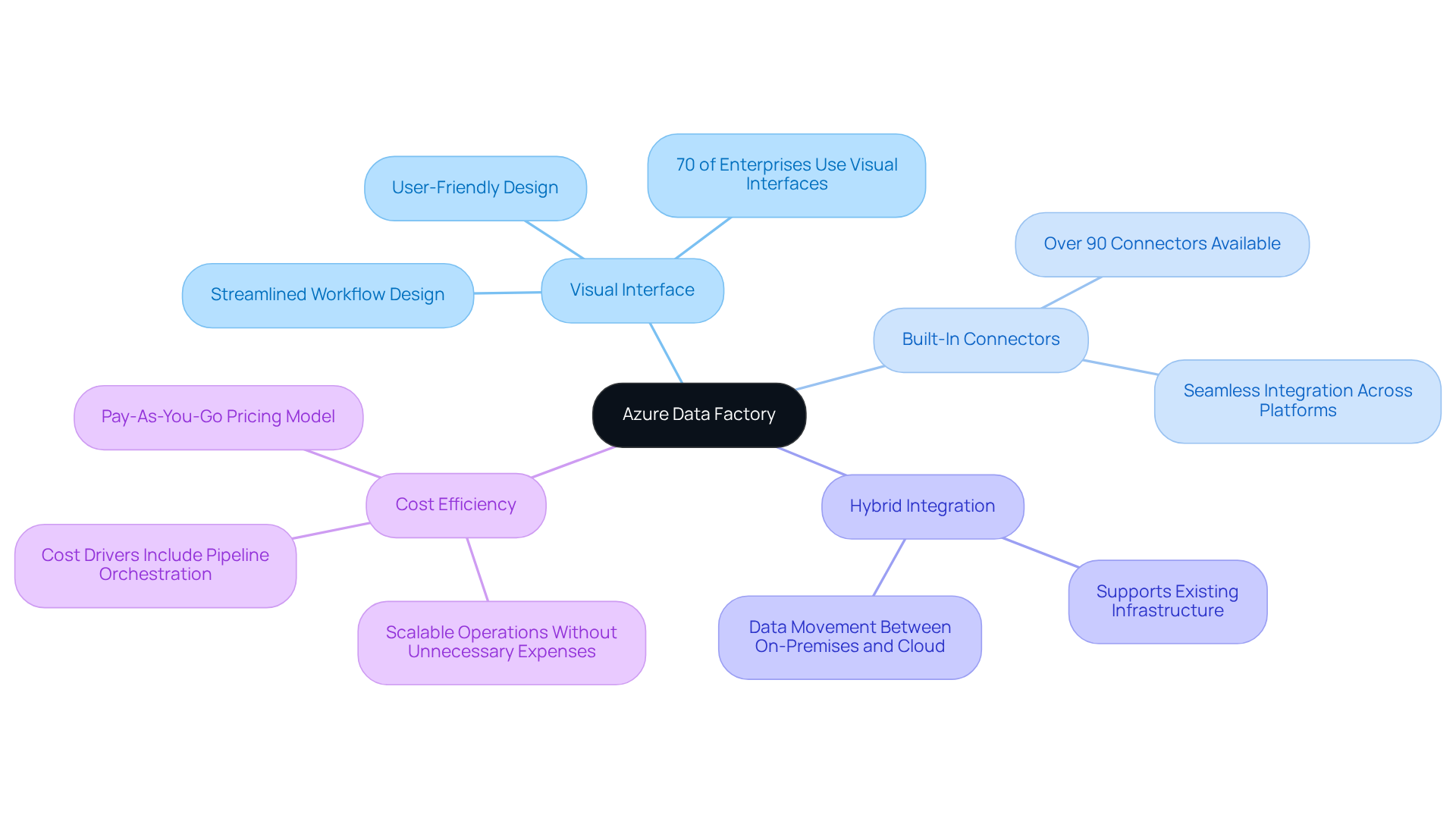 The central node represents Azure Data Factory, while the branches show its main features. Each feature has additional details that explain its significance, making it easy to understand how ADF supports cloud-based data integration.