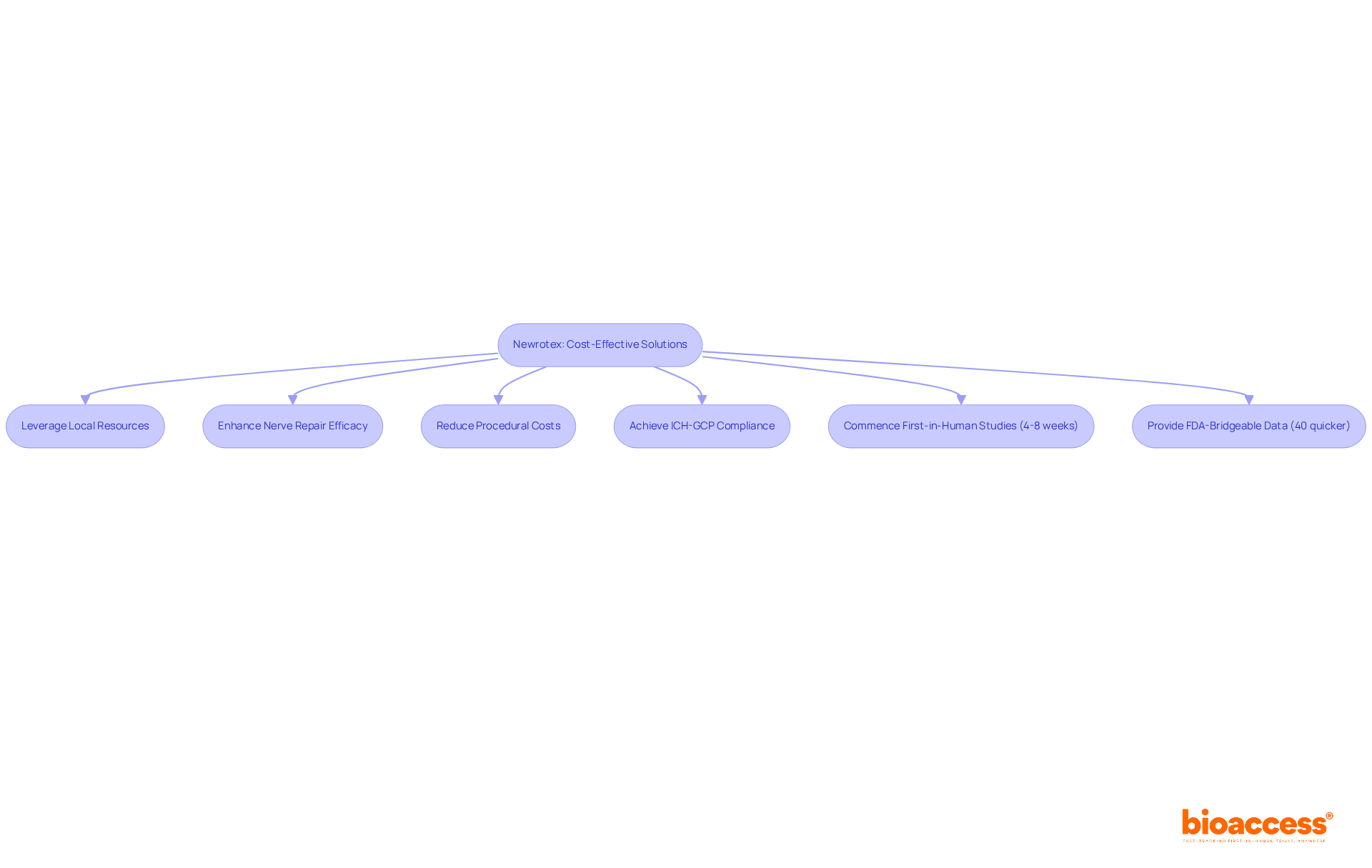 This flowchart shows the steps Newrotex takes to provide cost-effective clinical research solutions. Each box represents a key action or outcome, and the arrows guide you through the process from start to finish. This flowchart shows the steps Newrotex takes to provide cost-effective clinical research solutions. Each box represents a key action or outcome, and the arrows guide you through the process from start to finish.