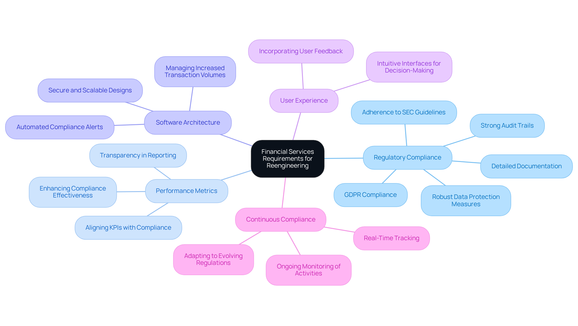 This mindmap starts with the main topic in the center and branches out into key focus areas. Each branch represents a critical requirement for reengineering in financial services, helping you see how they connect and contribute to the overall goal of compliance and efficiency. This mindmap starts with the main topic in the center and branches out into key focus areas. Each branch represents a critical requirement for reengineering in financial services, helping you see how they connect and contribute to the overall goal of compliance and efficiency.