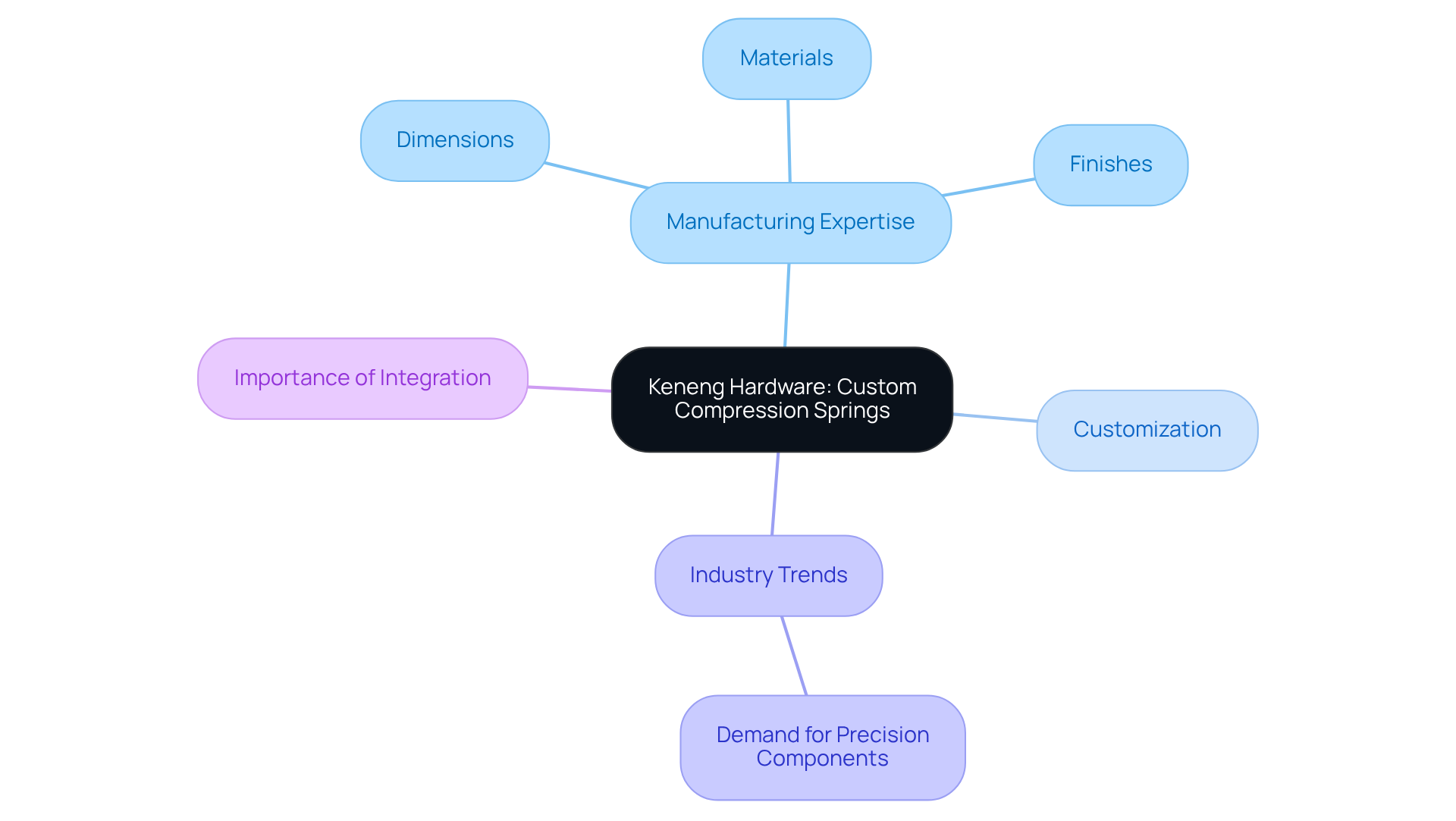 The center represents Keneng Hardware's focus on custom springs, while the branches show different aspects of their expertise and market trends. Follow the branches to understand how each element contributes to their role in the industry.