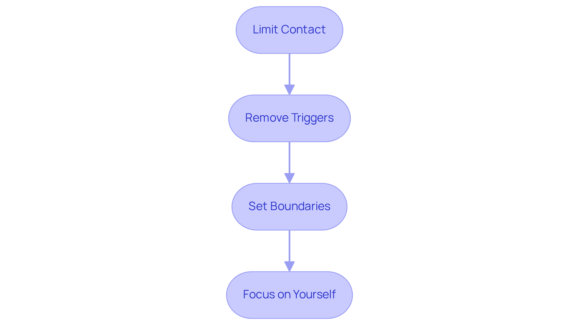 Each box represents a step you can take to create emotional distance after a relationship. Follow the arrows to see how each step builds on the previous one, guiding you toward personal recovery.