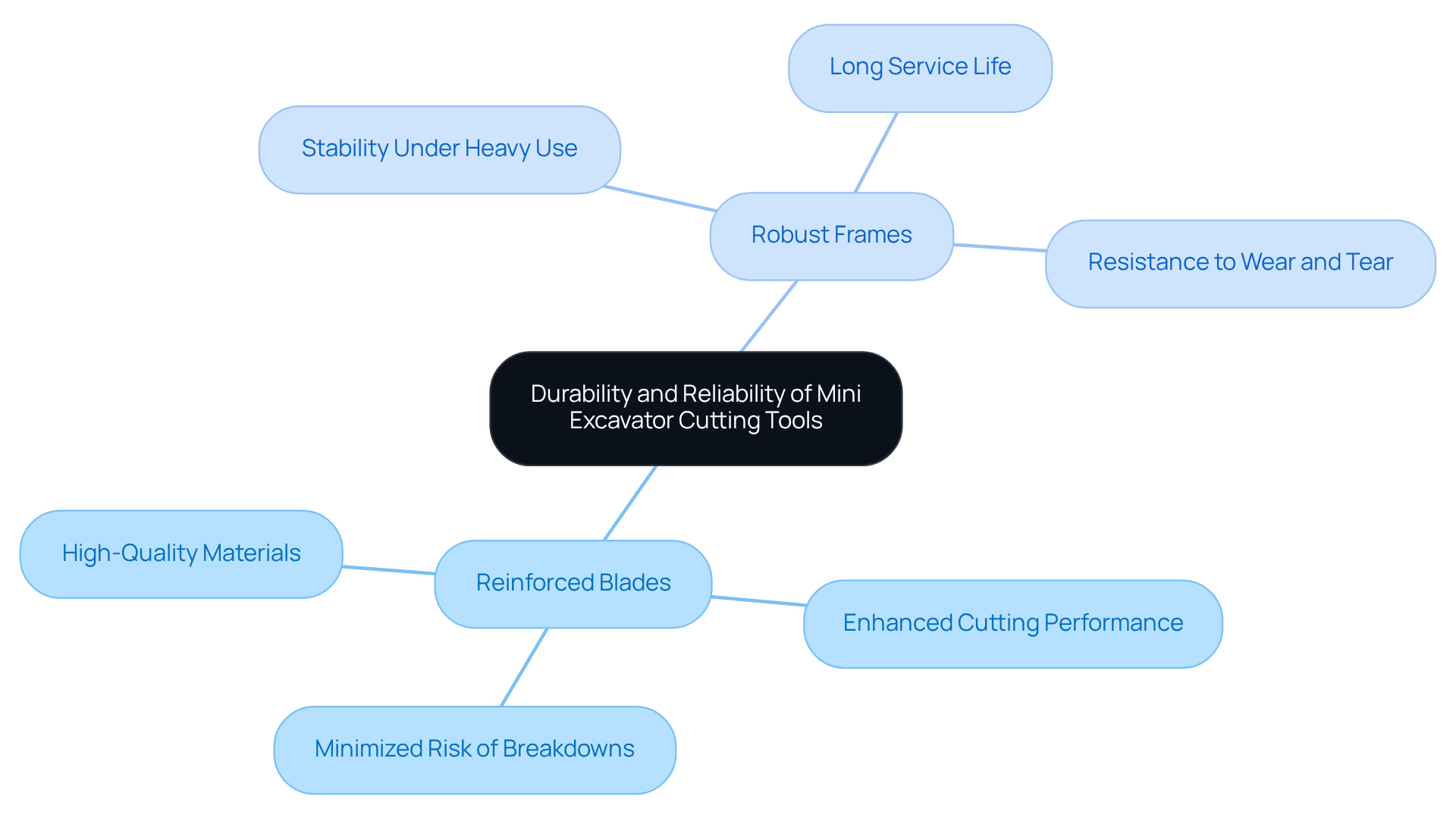 This mindmap shows how the durability and reliability of mini excavator cutting tools are supported by specific features. Each branch represents a key component that contributes to their performance, helping you see how they work together to ensure long-term use.
