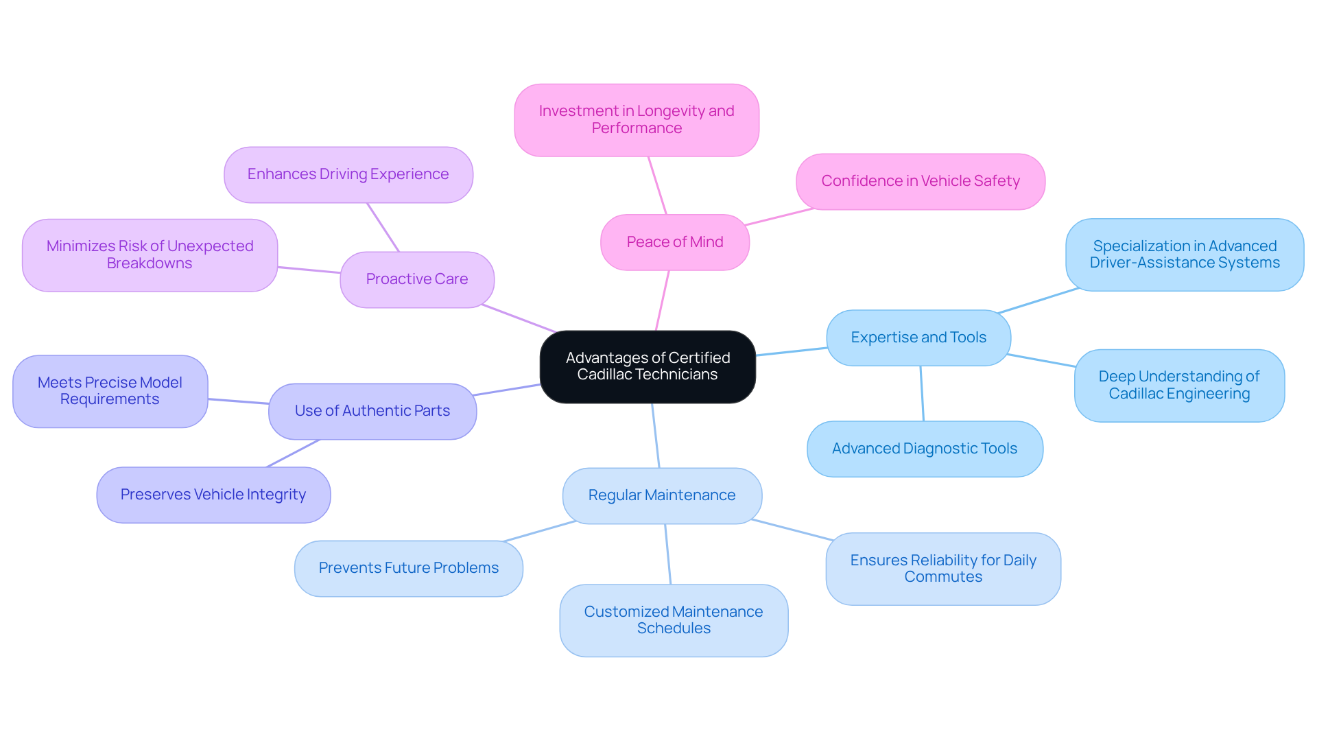 This mindmap illustrates the key benefits of choosing certified Cadillac technicians. Start at the center with the main idea, then explore each branch to see how certified service enhances your vehicle's performance, safety, and reliability. This mindmap illustrates the key benefits of choosing certified Cadillac technicians. Start at the center with the main idea, then explore each branch to see how certified service enhances your vehicle's performance, safety, and reliability.