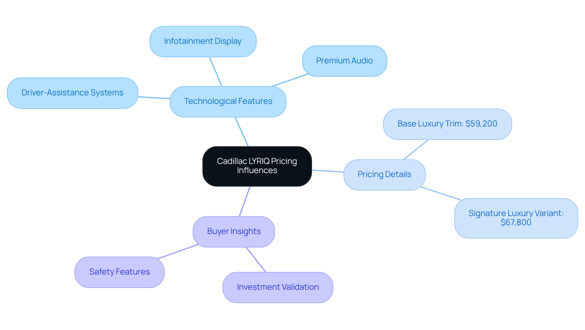 This mindmap illustrates how various advanced technologies affect the pricing of the Cadillac LYRIQ. Start at the center with the main topic, then explore the branches to see how each feature contributes to the overall cost and buyer considerations. This mindmap illustrates how various advanced technologies affect the pricing of the Cadillac LYRIQ. Start at the center with the main topic, then explore the branches to see how each feature contributes to the overall cost and buyer considerations.