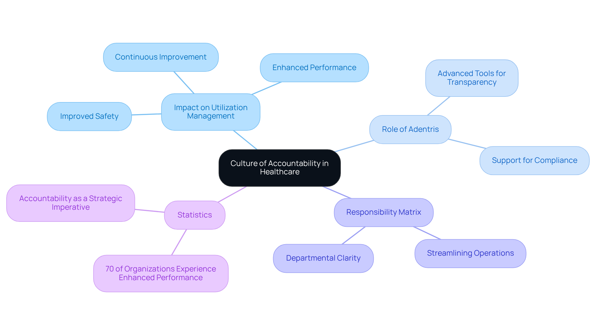 Start at the center with the main idea of accountability, then explore how it connects to various aspects of healthcare management. Each branch represents a different area of focus, showing how they all contribute to better patient care. Start at the center with the main idea of accountability, then explore how it connects to various aspects of healthcare management. Each branch represents a different area of focus, showing how they all contribute to better patient care.