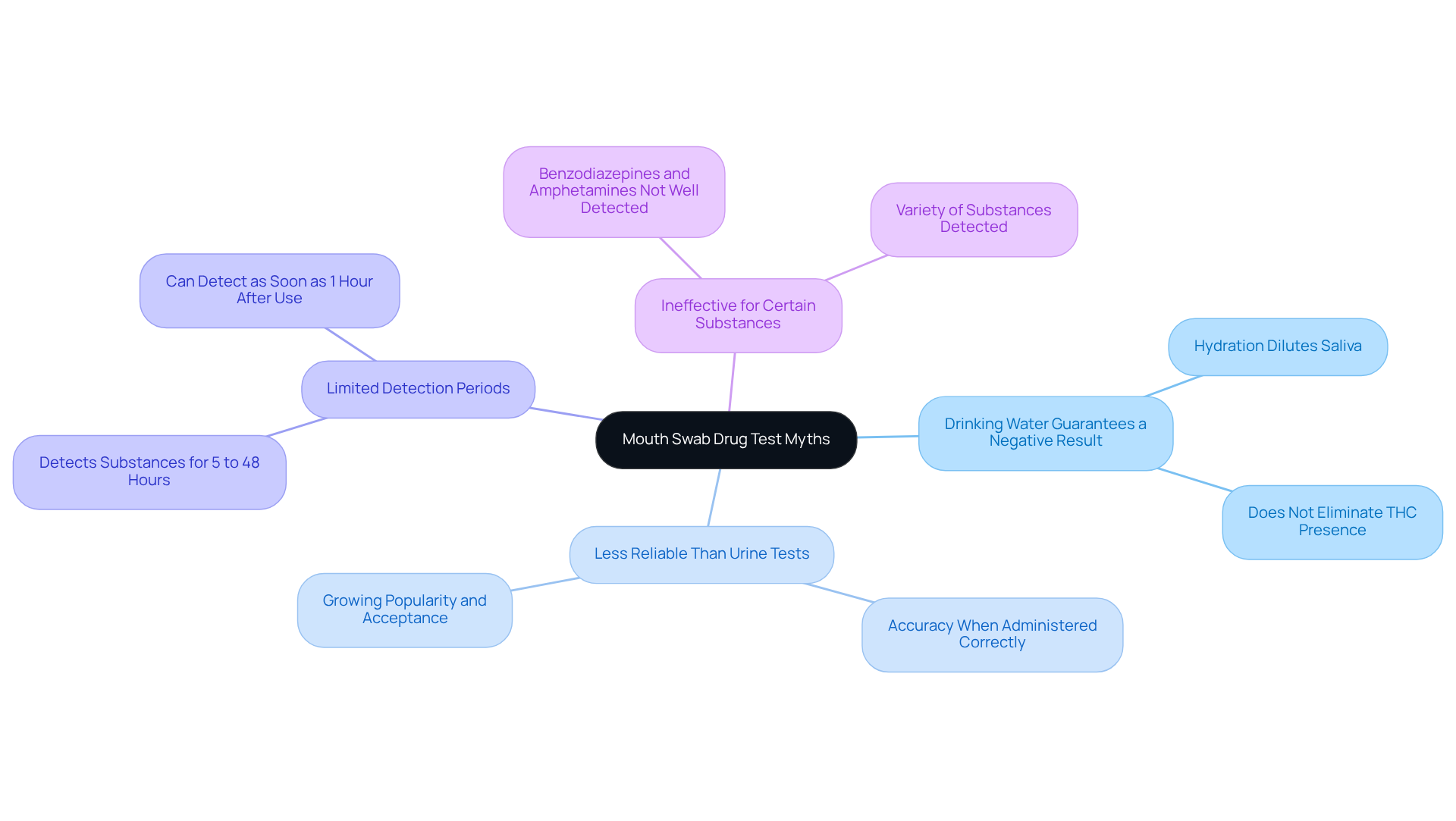 Each branch represents a common myth, with sub-branches detailing the truth behind it. This helps you see the misconceptions and the facts side by side, making it easier to understand what to believe.