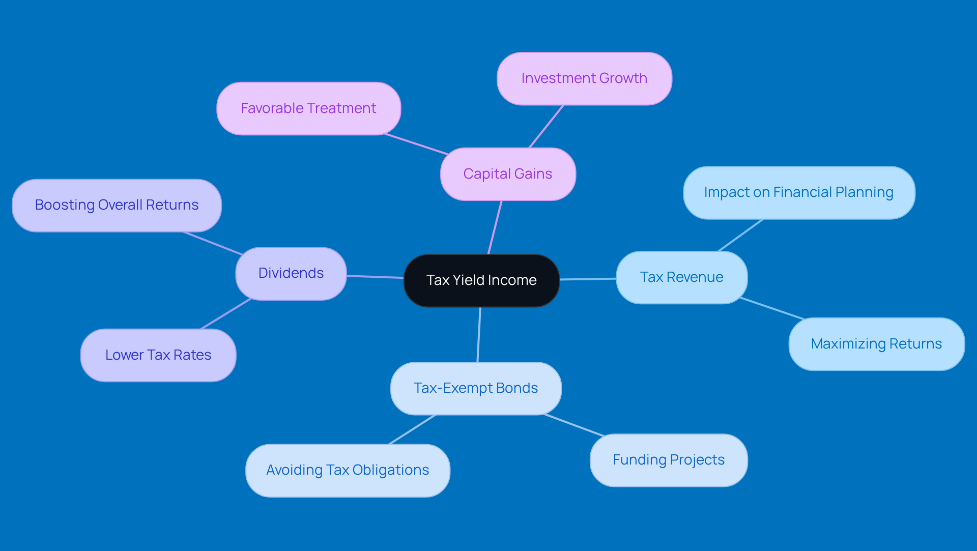 Start at the center with 'Tax Yield Income', then explore how different investments can help you save on taxes and boost your business's financial health.