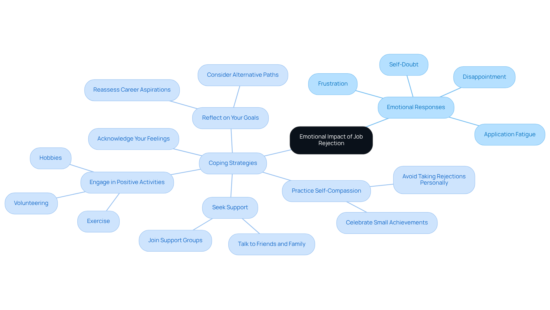 The central node represents the main topic of job rejection's emotional impact. Branches illustrate various emotional responses and coping strategies, guiding you through understanding and managing these feelings. The central node represents the main topic of job rejection's emotional impact. Branches illustrate various emotional responses and coping strategies, guiding you through understanding and managing these feelings.