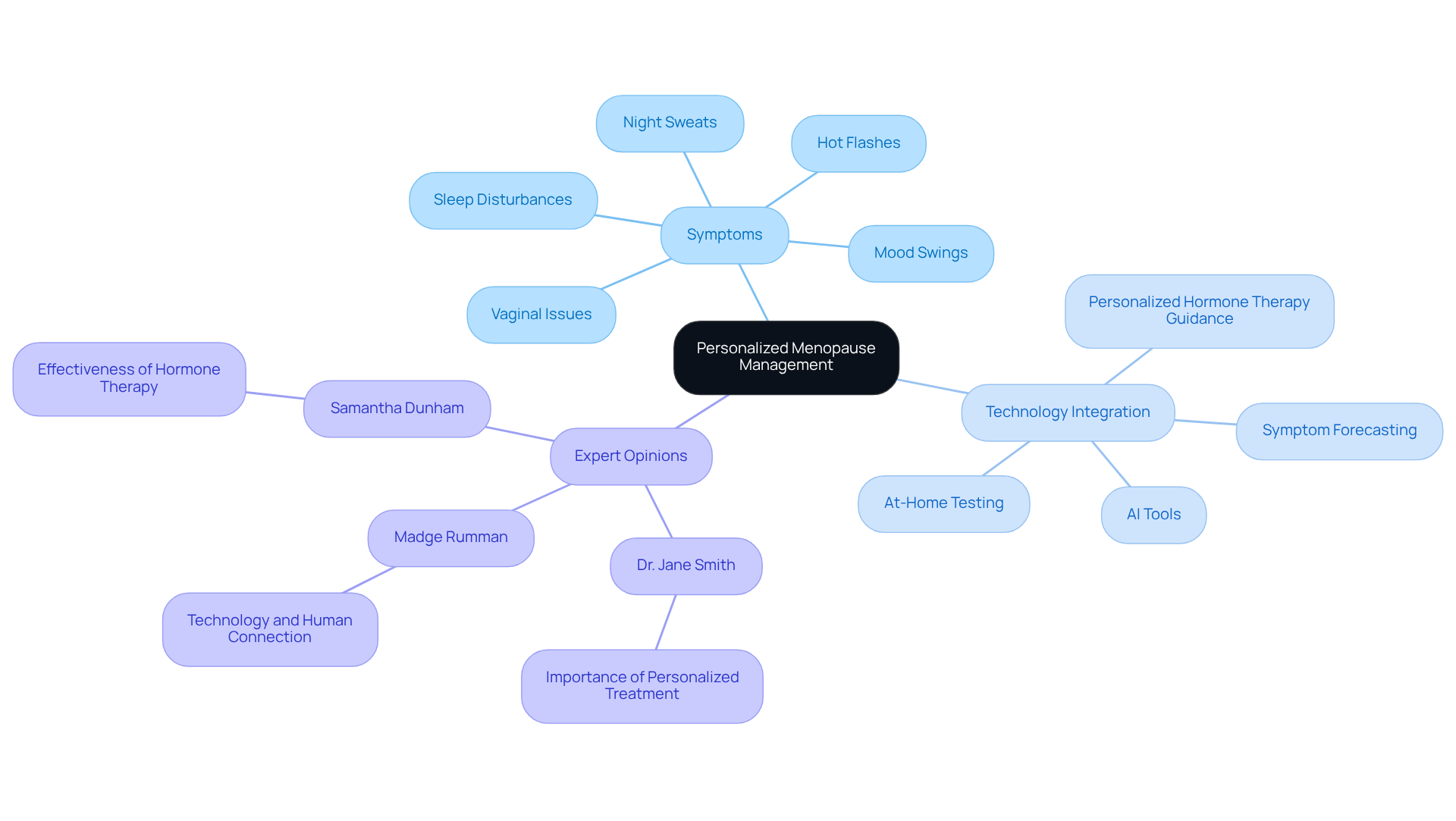The center represents the main focus on menopause management, while the branches show different aspects like symptoms and technology that contribute to personalized care. Follow the branches to see how each part connects to the overall theme.