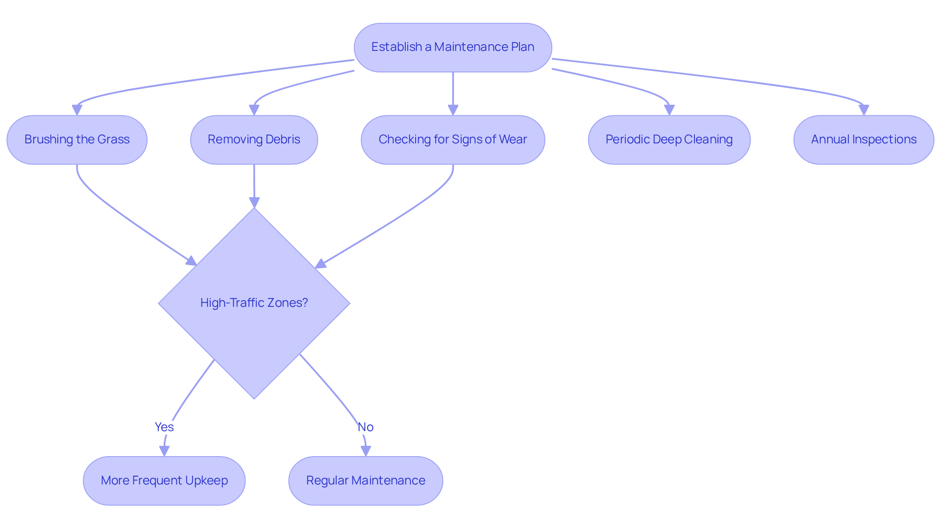 This flowchart outlines the steps to maintain your commercial grass. Start with the main plan, then follow the arrows to see the specific tasks you need to do regularly. If your grass is in a high-traffic area, you'll need to do some tasks more often. The chart also highlights the importance of deep cleaning and annual inspections to keep everything in top shape. This flowchart outlines the steps to maintain your commercial grass. Start with the main plan, then follow the arrows to see the specific tasks you need to do regularly. If your grass is in a high-traffic area, you'll need to do some tasks more often. The chart also highlights the importance of deep cleaning and annual inspections to keep everything in top shape.