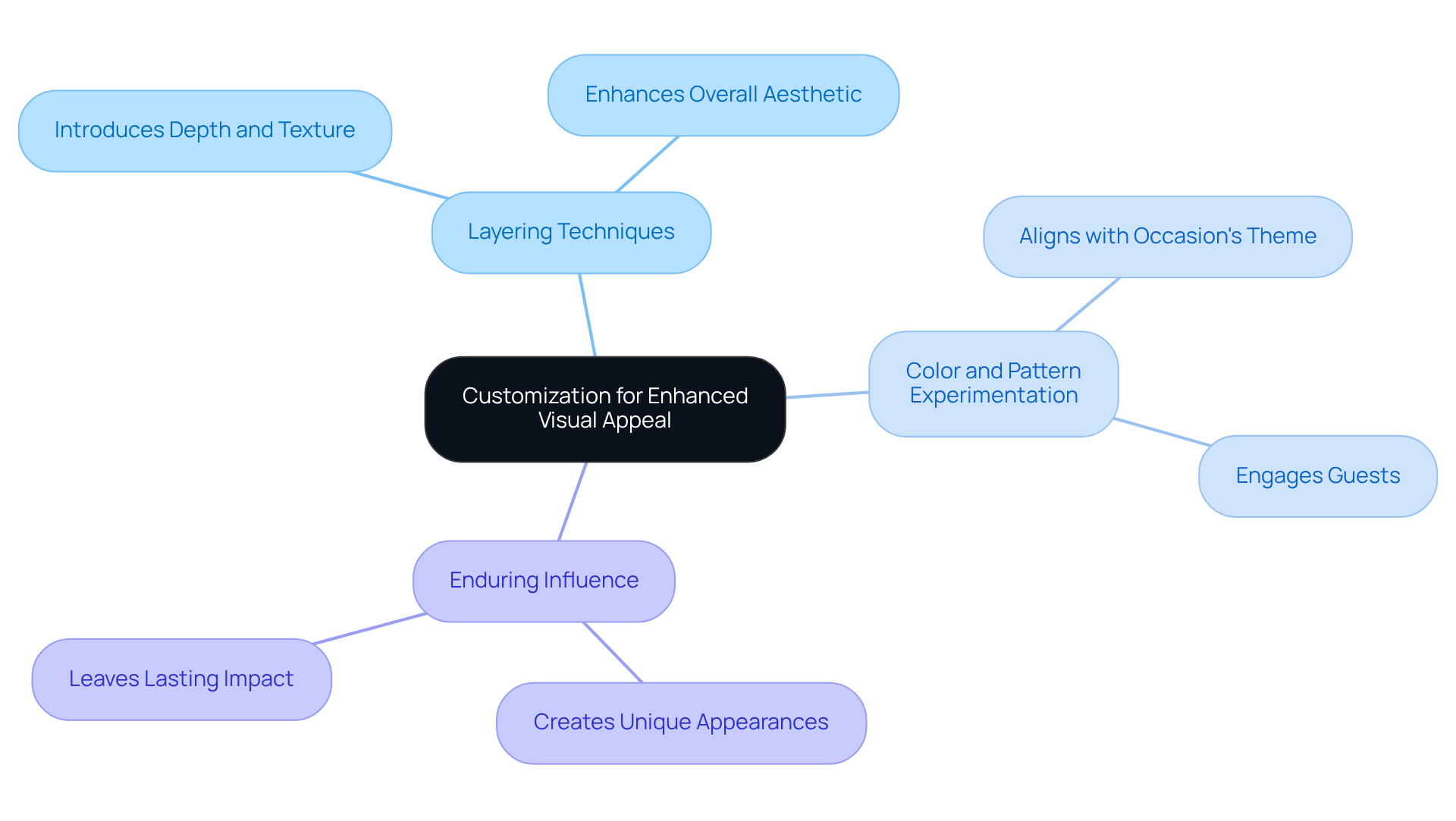 The center represents the main idea of customization, while the branches show different techniques that can enhance the visual appeal of event linens. Each technique has its own details to help you understand how they contribute to creating a stunning atmosphere. The center represents the main idea of customization, while the branches show different techniques that can enhance the visual appeal of event linens. Each technique has its own details to help you understand how they contribute to creating a stunning atmosphere.