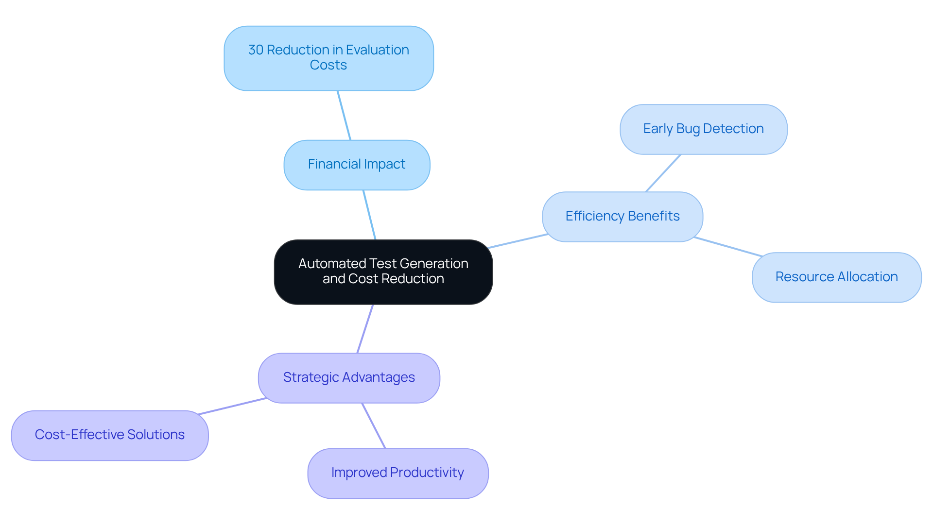 The central idea is automated test generation, and the branches show how it affects costs and efficiency. Each branch highlights a different benefit, helping you see the bigger picture at a glance.