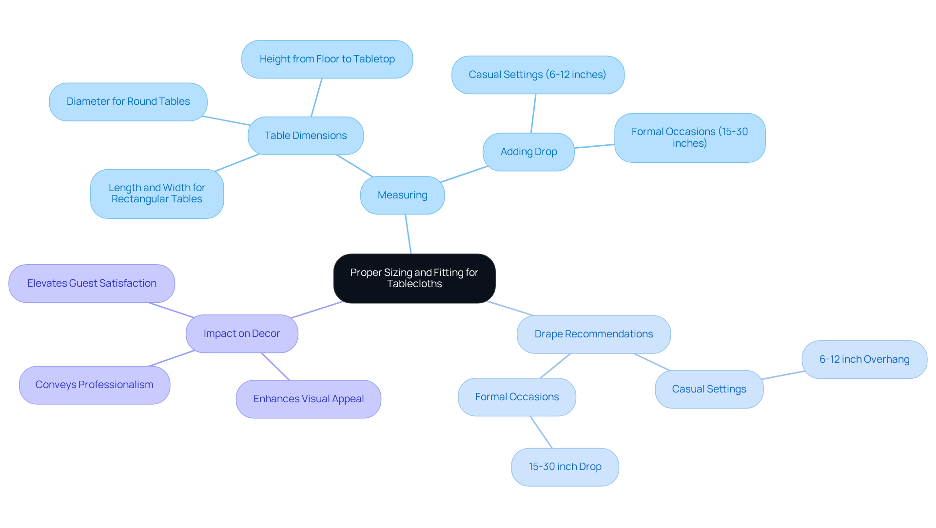 Start at the center with the main topic of sizing and fitting. Follow the branches to explore measuring tips, drape suggestions for different occasions, and how these choices enhance your event's decor.