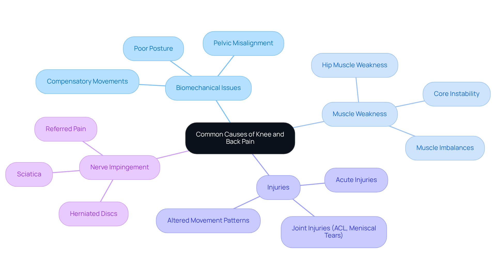 This mindmap shows the main causes of knee and back pain. Start at the center with the overall theme, then follow the branches to see each specific cause and its details. Each color represents a different cause, making it easy to distinguish between them. This mindmap shows the main causes of knee and back pain. Start at the center with the overall theme, then follow the branches to see each specific cause and its details. Each color represents a different cause, making it easy to distinguish between them.