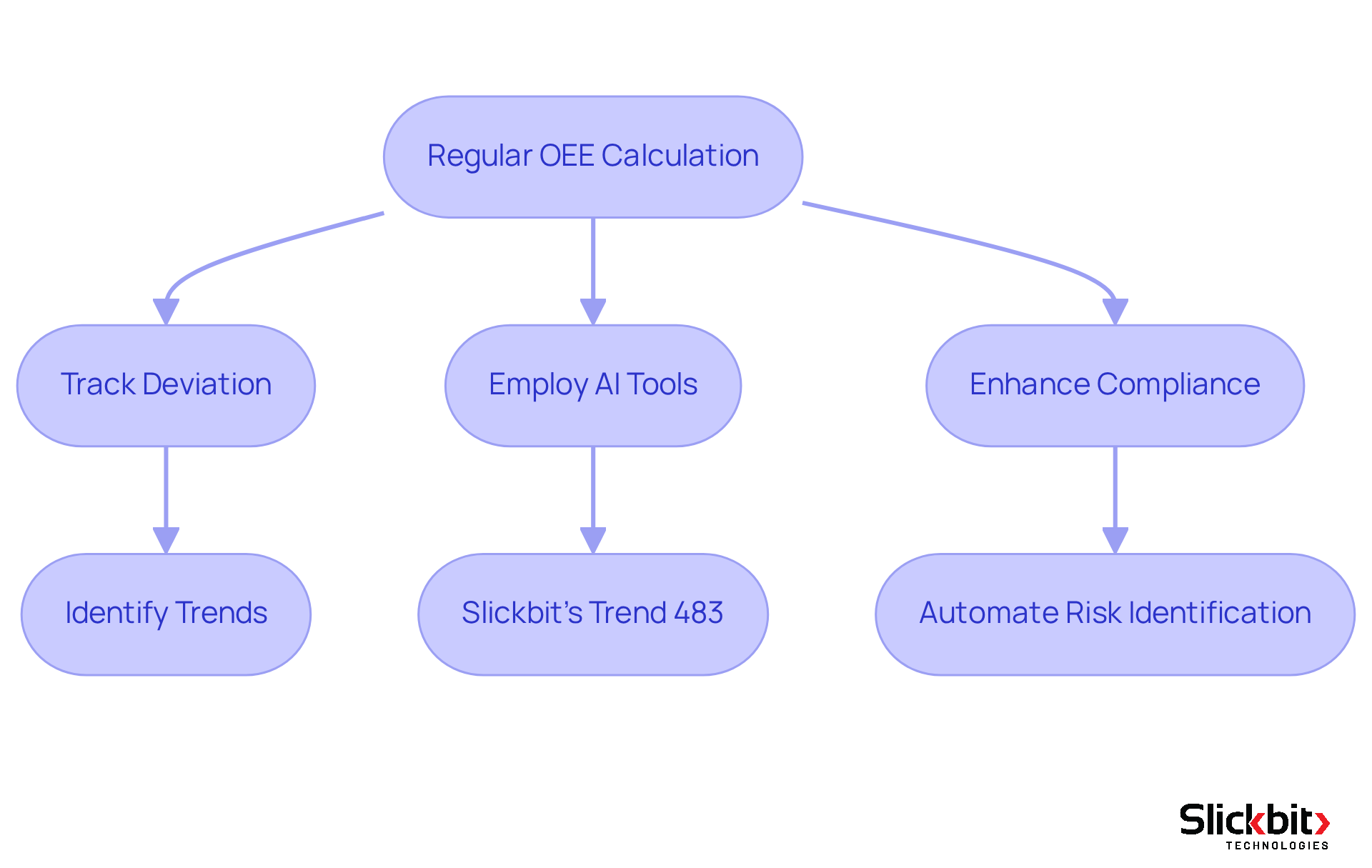 Follow the arrows to see how regularly calculating OEE leads to tracking deviations, utilizing AI, and enhancing compliance. Each step builds on the previous one, creating a comprehensive view of the benefits.