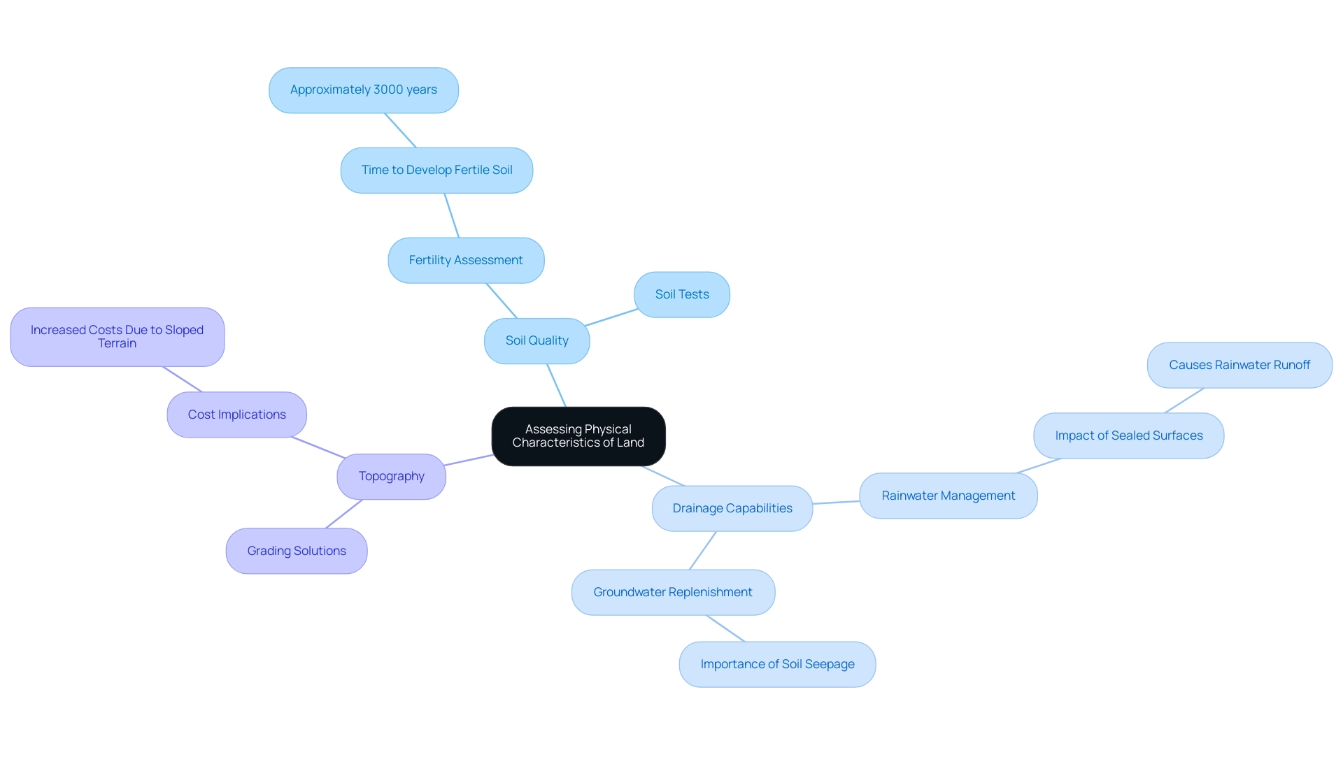 The central node represents the overall assessment, with branches showing the three key characteristics of land and their respective considerations.