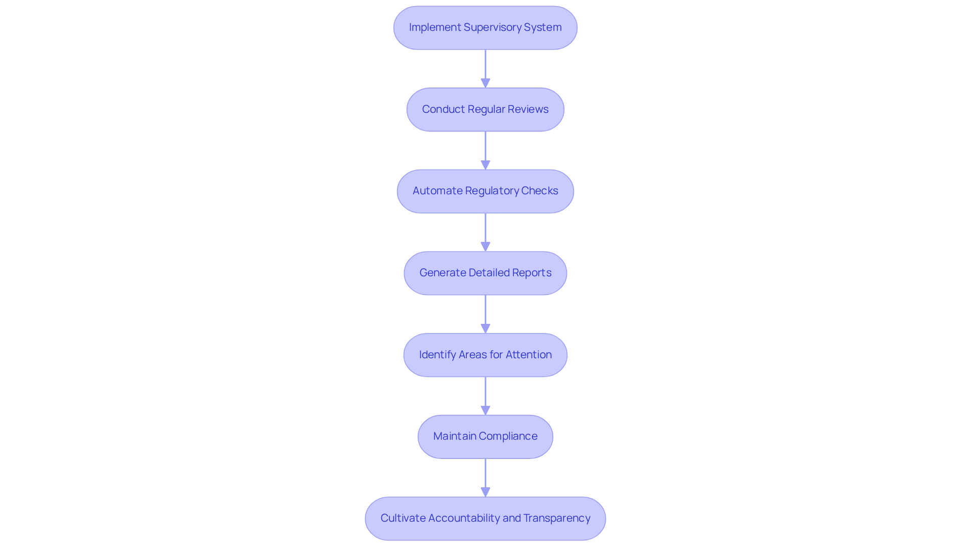 This flowchart outlines the steps organizations should follow to ensure compliance with FINRA Rule 3110. Each box represents a key action in the supervisory process, guiding you through the necessary steps to maintain regulatory oversight.