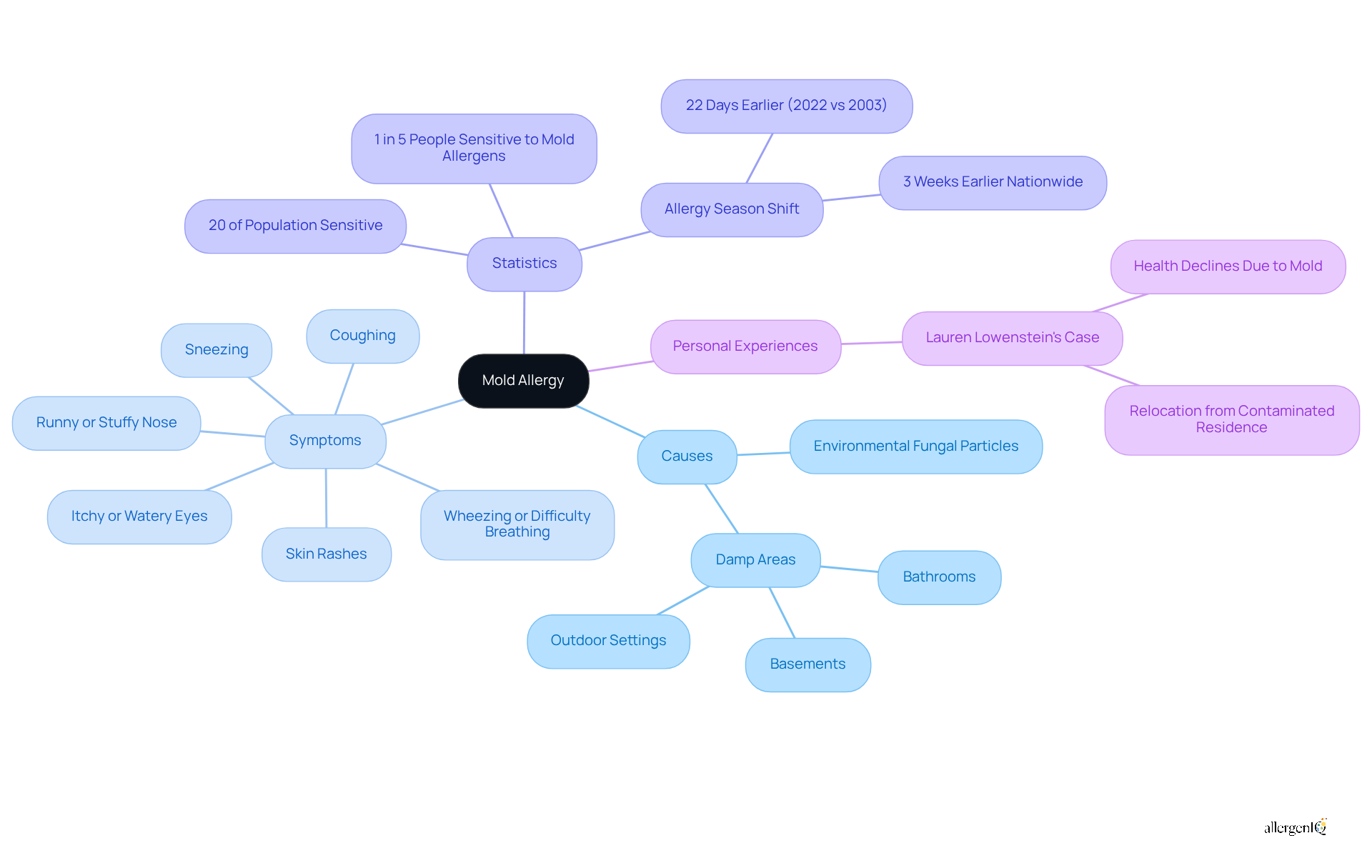The central node represents mold allergy, with branches showing related topics. Each symptom is listed under the symptoms branch, helping you see what to look out for if you suspect an allergy.