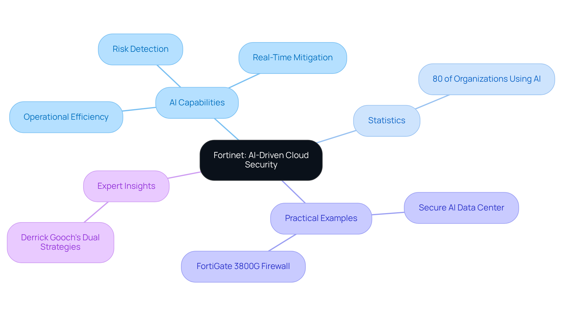 The central node represents Fortinet's focus on AI in cloud security. Each branch highlights a different aspect, such as statistics on AI usage, practical examples of their solutions, and expert opinions on the importance of AI in cybersecurity.
