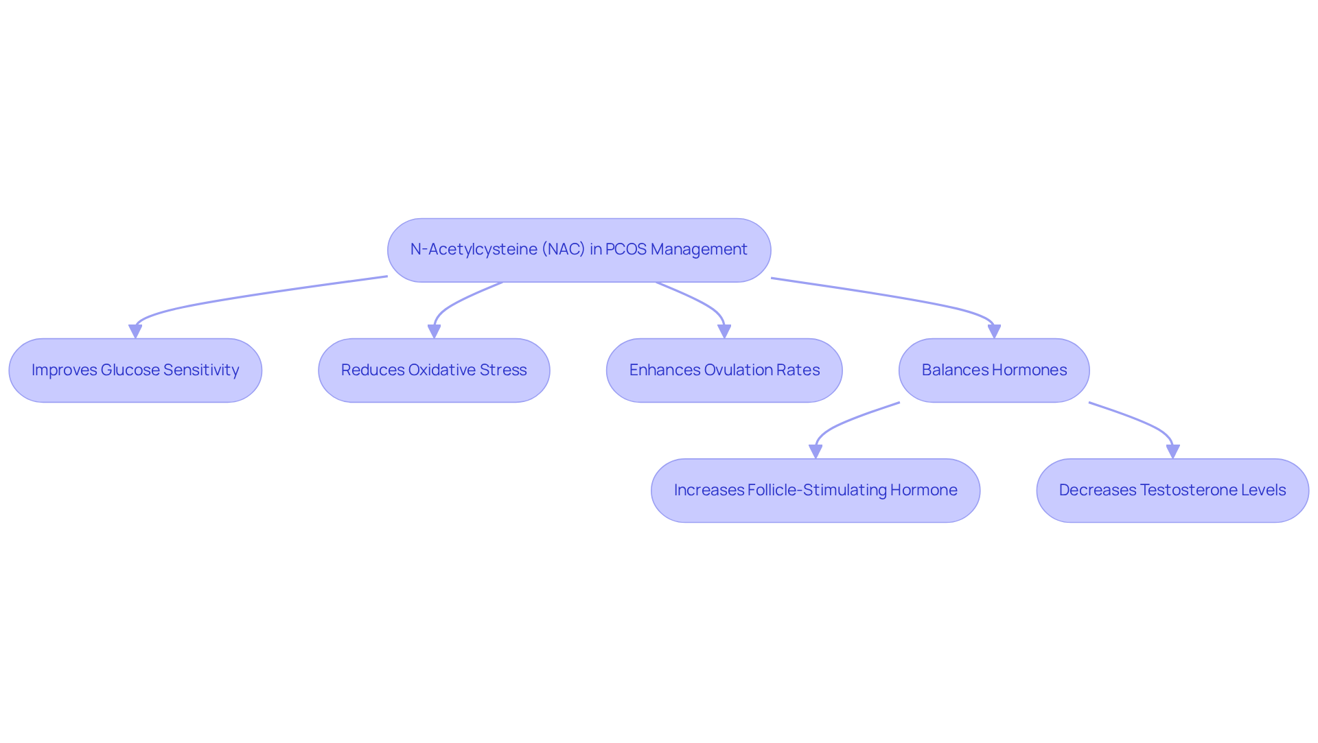 This flowchart illustrates how NAC can help manage PCOS symptoms. Start with NAC at the top, then follow the arrows to see how it improves various aspects of health, like ovulation and hormone balance. Each benefit is connected to specific effects, making it easy to understand how NAC supports women on their fertility journeys. This flowchart illustrates how NAC can help manage PCOS symptoms. Start with NAC at the top, then follow the arrows to see how it improves various aspects of health, like ovulation and hormone balance. Each benefit is connected to specific effects, making it easy to understand how NAC supports women on their fertility journeys.