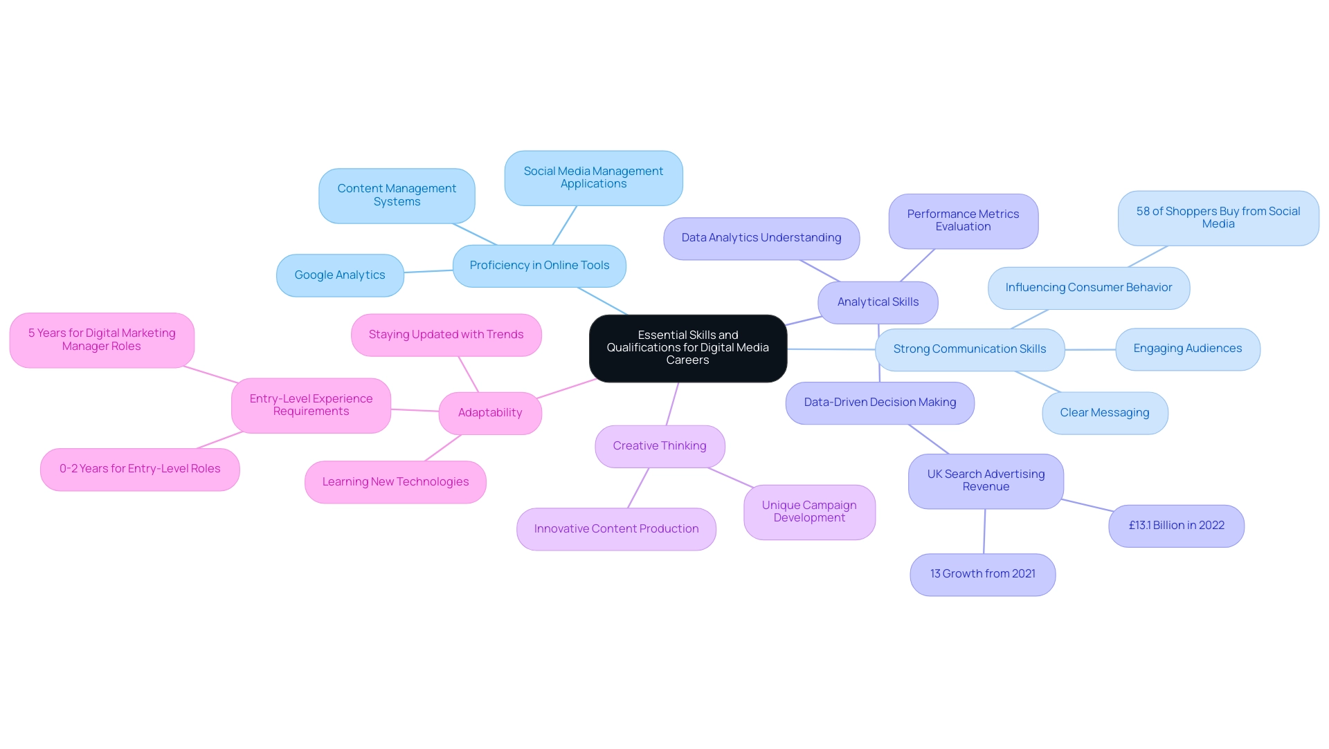 Blue branches represent technical skills (e.g., online tools, analytical skills), while green branches represent interpersonal skills (e.g., communication, adaptability).