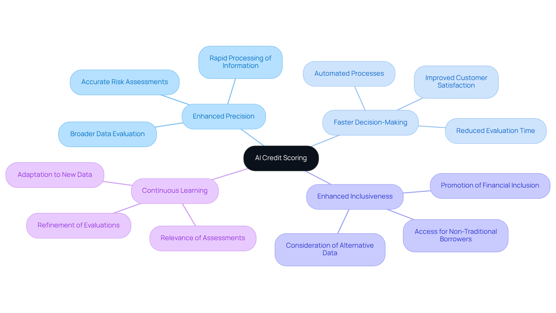 The center of the mindmap shows the main topic, AI credit scoring. Each branch represents a specific advantage, and the sub-branches provide more details about each benefit. This layout helps you see how the advantages connect to the main idea.