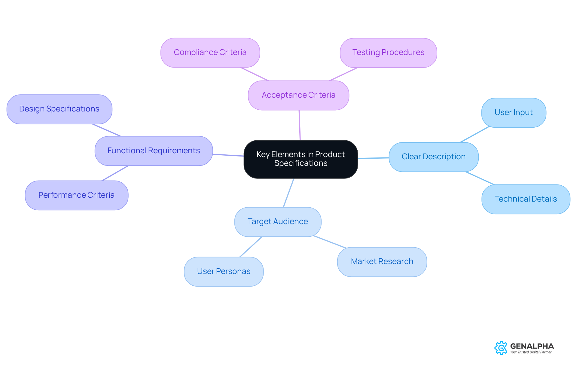 Start at the center with the main topic, then follow the branches to explore each key element and its related considerations. Each color represents a different aspect of product specifications.