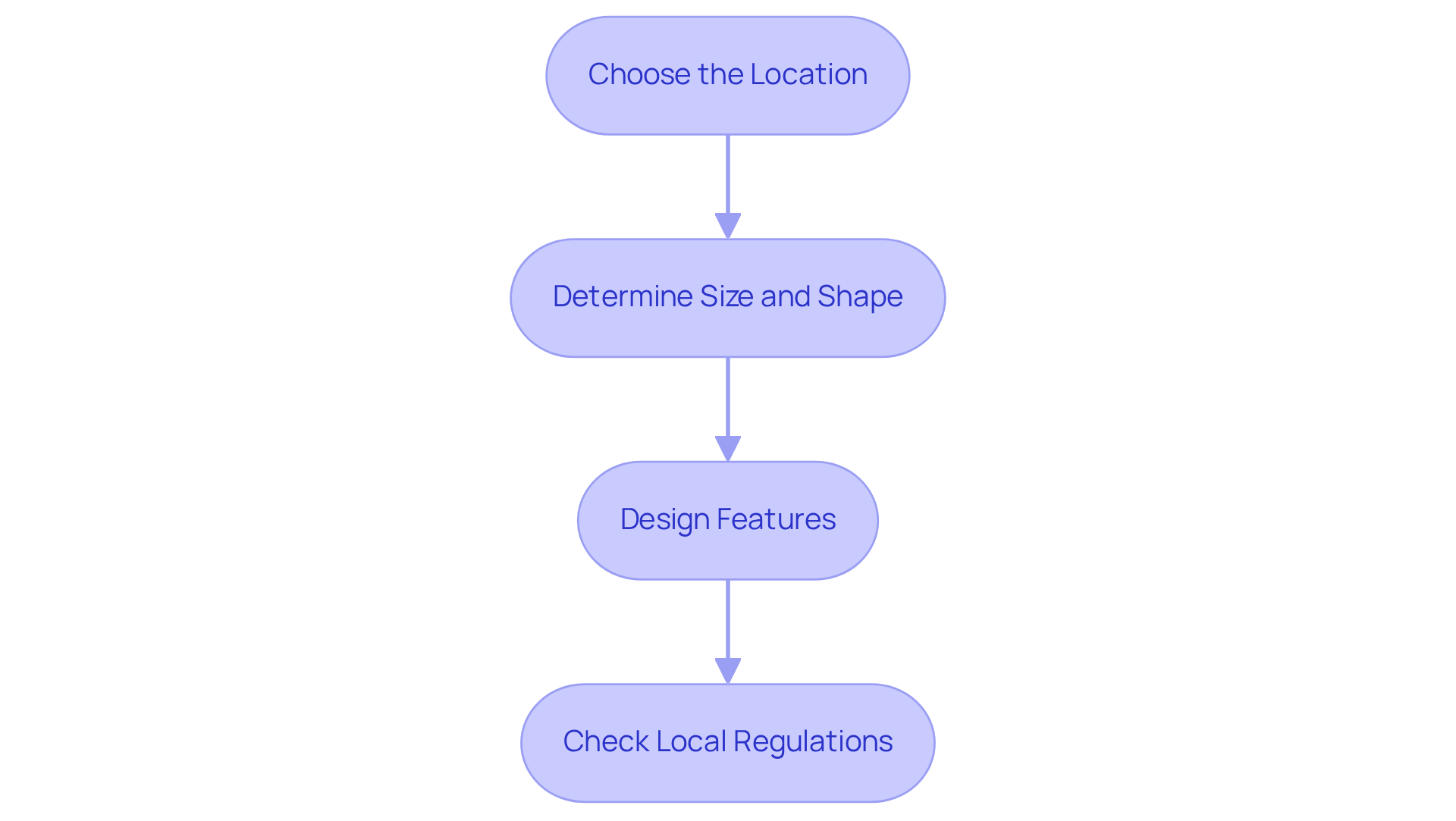 Each box represents a step in the planning process for your putting green. Follow the arrows to see what you need to do next, from choosing the right spot to checking local rules. Each box represents a step in the planning process for your putting green. Follow the arrows to see what you need to do next, from choosing the right spot to checking local rules.