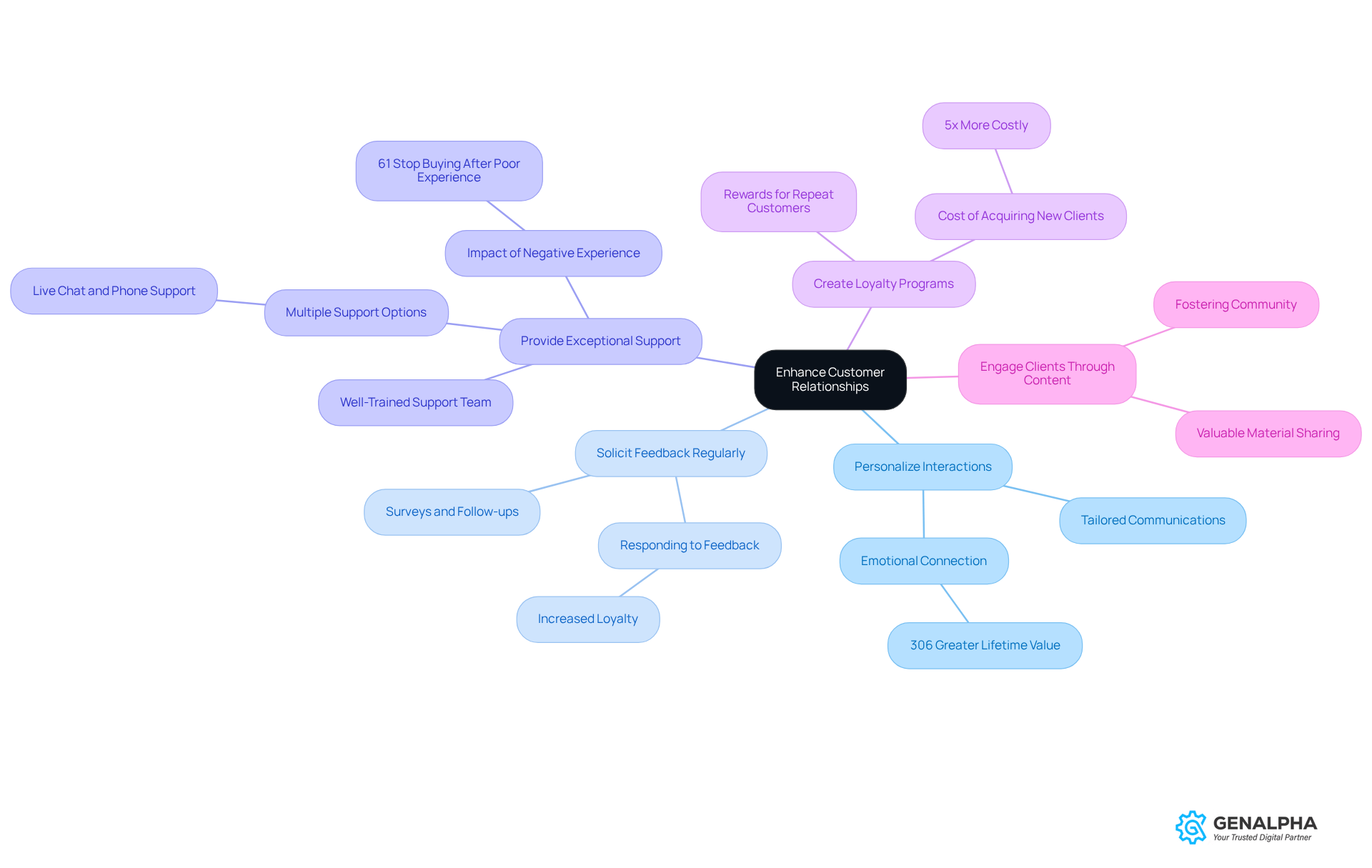 This mindmap starts with the main idea in the center and branches out to show different strategies for building better customer relationships. Each branch represents a strategy, and you can follow the sub-branches for more details or important points related to each strategy.
