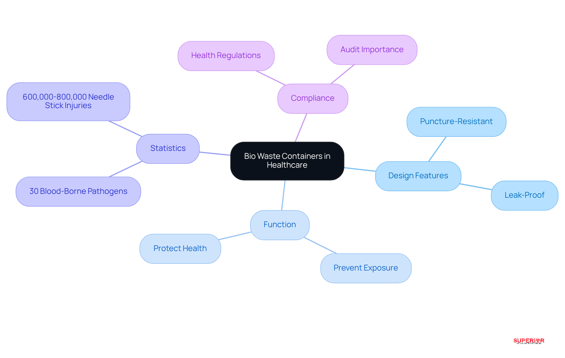 Start at the center with bio waste containers, then explore each branch to understand their design, function, risks, and compliance needs. Each color-coded branch helps you see how these elements connect to the overall importance of safe waste management. Start at the center with bio waste containers, then explore each branch to understand their design, function, risks, and compliance needs. Each color-coded branch helps you see how these elements connect to the overall importance of safe waste management.