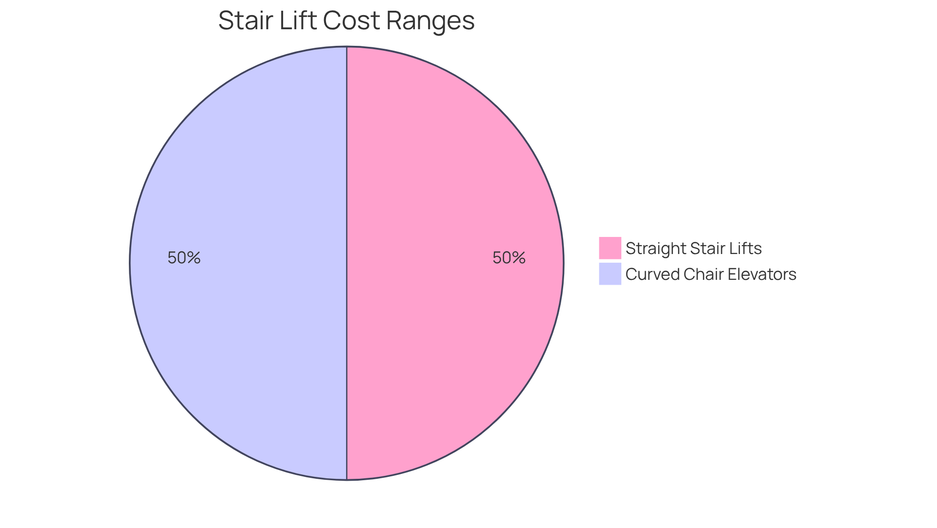 This pie chart shows the cost ranges for straight and curved stair lifts. The blue slice represents straight stair lifts, which are generally more affordable, while the orange slice represents curved chair elevators, which can be more expensive due to their custom design.